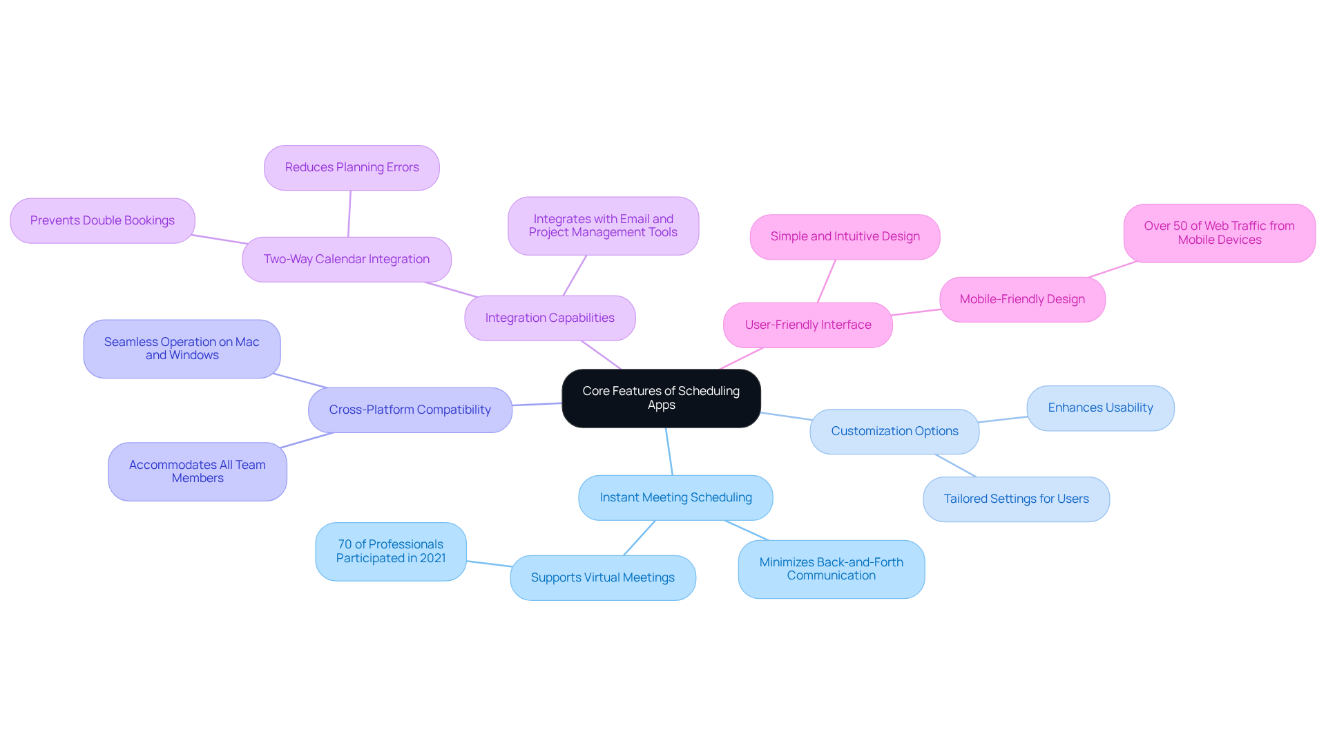 This mindmap illustrates the essential features to consider when choosing a scheduling app. Each branch represents a key functionality, and you can explore further details by following the sub-branches. This mindmap illustrates the essential features to consider when choosing a scheduling app. Each branch represents a key functionality, and you can explore further details by following the sub-branches.