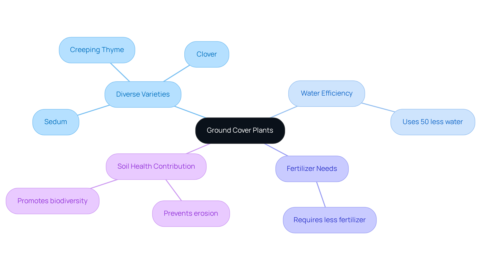 The central node represents ground cover plants, and each branch shows a key benefit. Explore the sub-branches for more details on each aspect, illustrating how these plants contribute to sustainable landscaping.