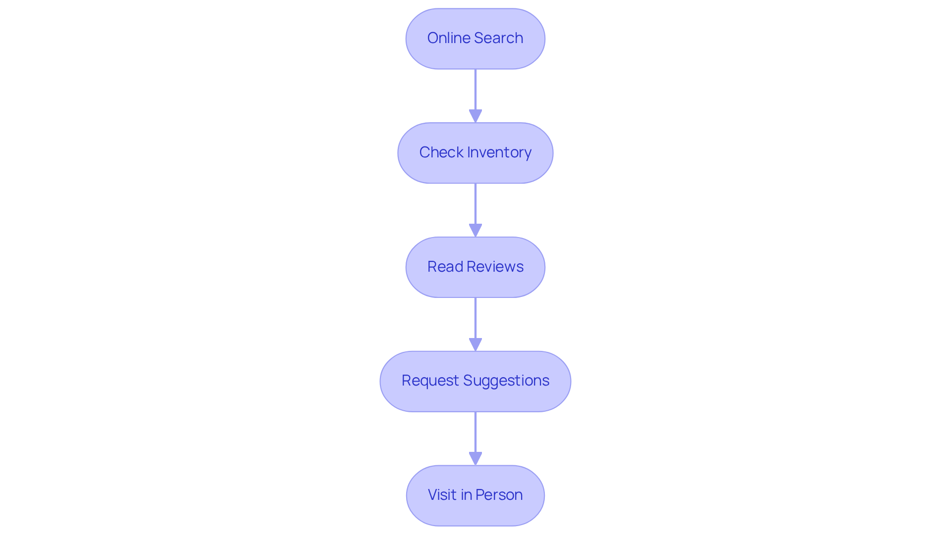 Each box represents a step in your research process. Follow the arrows to see how to move from one step to the next, ensuring you cover all important aspects before making a decision. Each box represents a step in your research process. Follow the arrows to see how to move from one step to the next, ensuring you cover all important aspects before making a decision.