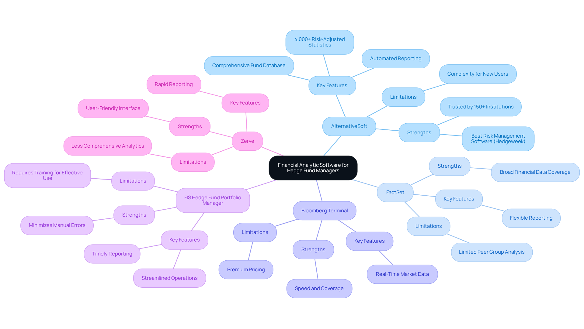 This mindmap shows various software options available for hedge fund managers. Each branch represents a different tool, with sub-branches highlighting what makes each one unique or what limitations they may have. Follow the branches to explore how each tool can help in managing hedge fund operations.