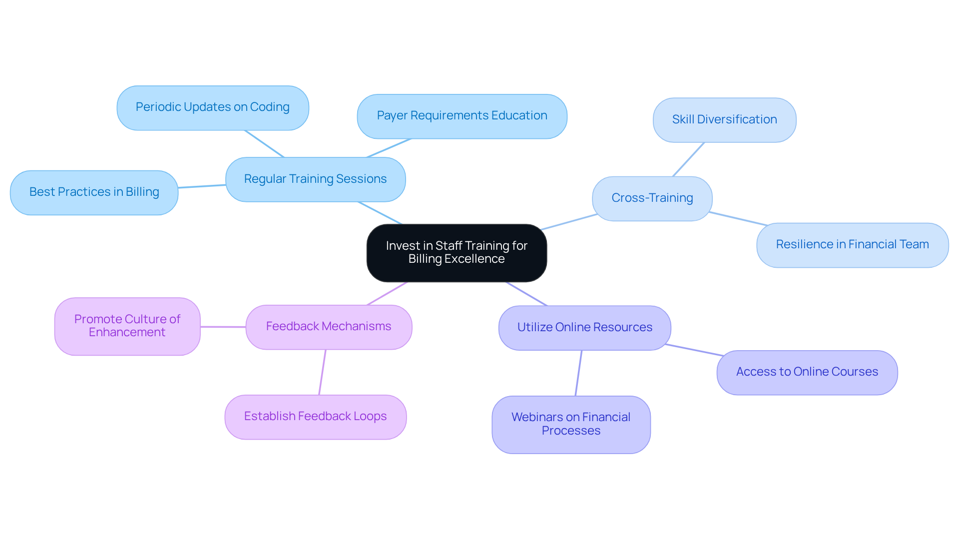 This mindmap starts with the central idea of investing in staff training. Each branch represents a key strategy for improving billing practices, and the sub-branches provide more details on how to implement these strategies. Follow the branches to see how each strategy contributes to overall billing excellence.
