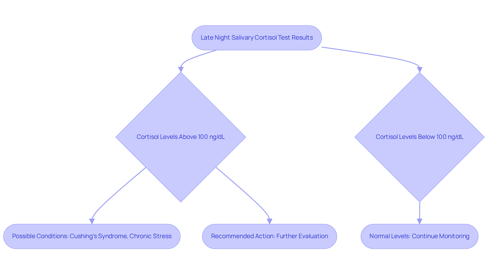 This flowchart guides you through understanding your cortisol test results. Follow the arrows to see what your levels mean and what steps you can take next. If your levels are high, it suggests serious conditions and further evaluation is needed. If they are normal, just keep monitoring your health.