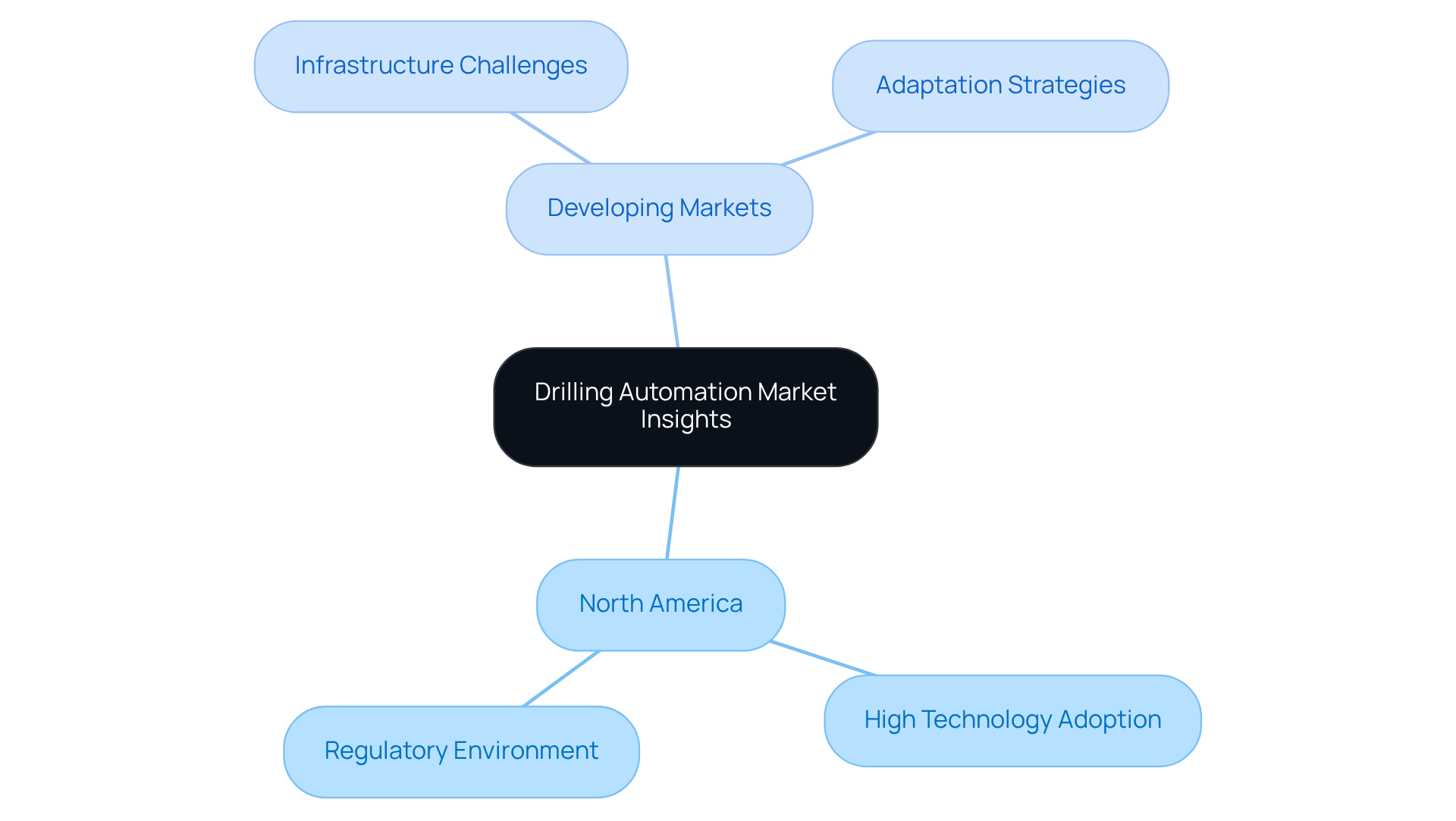 The central idea represents the overall market, with branches showing key regions. Each region has its own unique factors affecting technology adoption and regulatory compliance.
