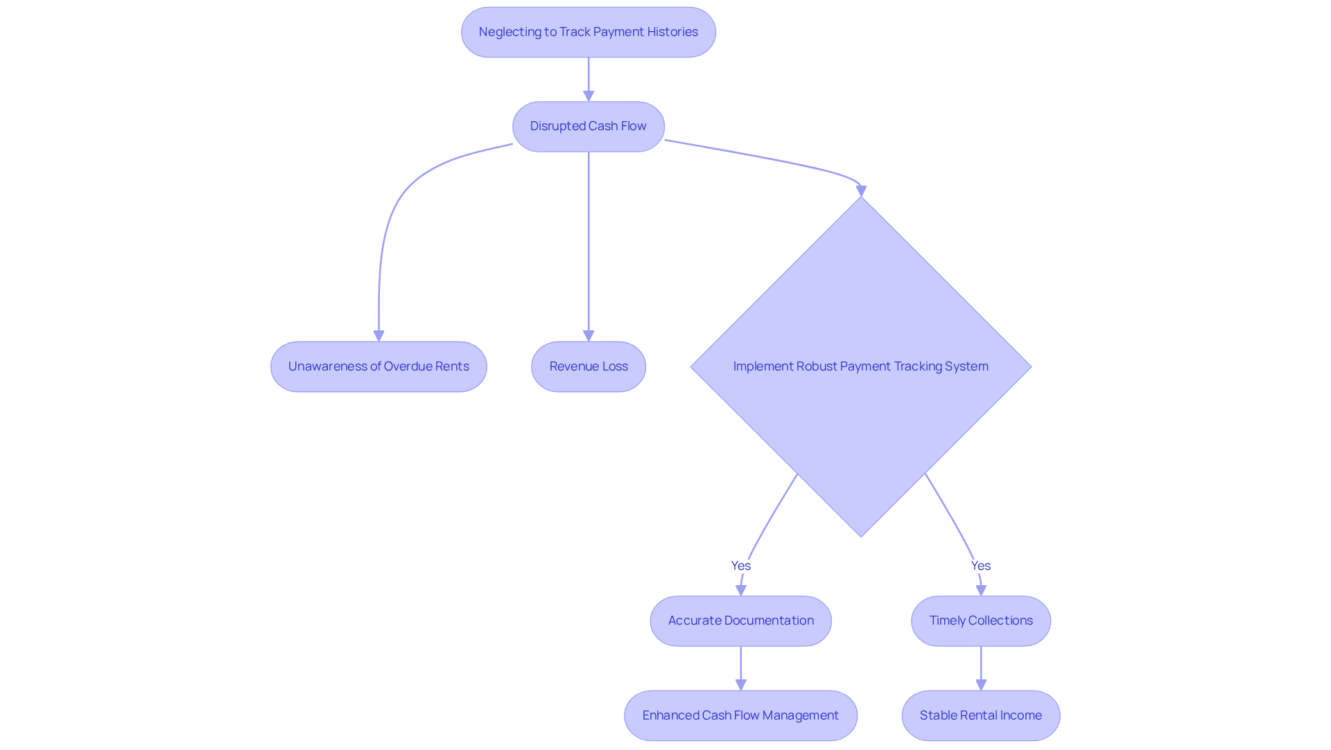 Follow the flow from neglecting payment tracking to see how it affects cash flow. The green boxes show the benefits of implementing a tracking system, while the red boxes highlight the risks of neglect.
