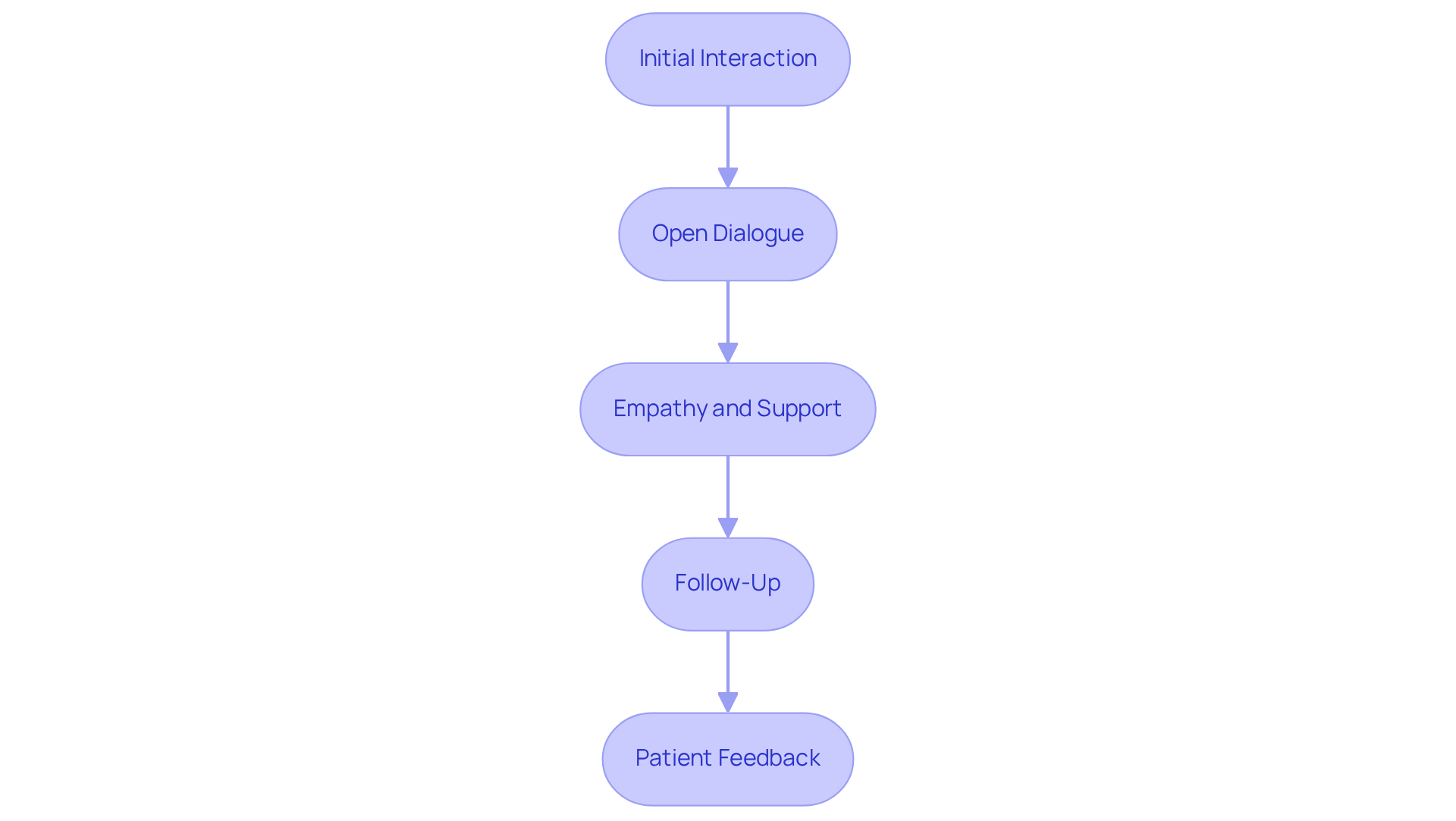 Each box represents a key aspect to consider when choosing a weight management doctor. Follow the arrows to see how each step builds on the previous one, guiding you toward finding a physician who truly understands and supports your needs.
