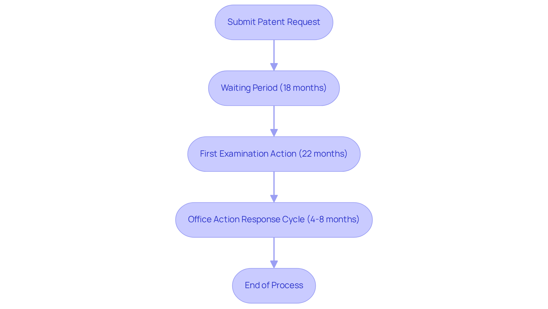 Each box represents a step in the patent application journey. Follow the arrows to see how long each stage typically takes and what comes next.