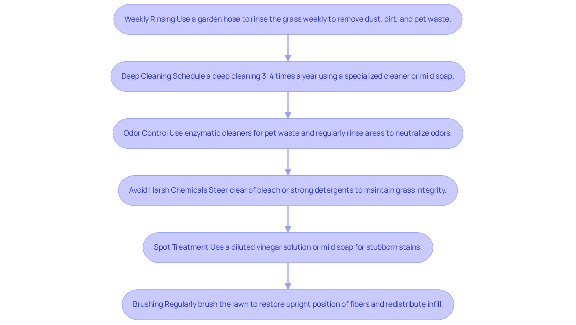 Each box in the flowchart represents a specific cleaning technique. Follow the arrows to see the recommended order of actions for maintaining your artificial grass. This helps ensure your lawn stays clean, safe, and visually appealing.