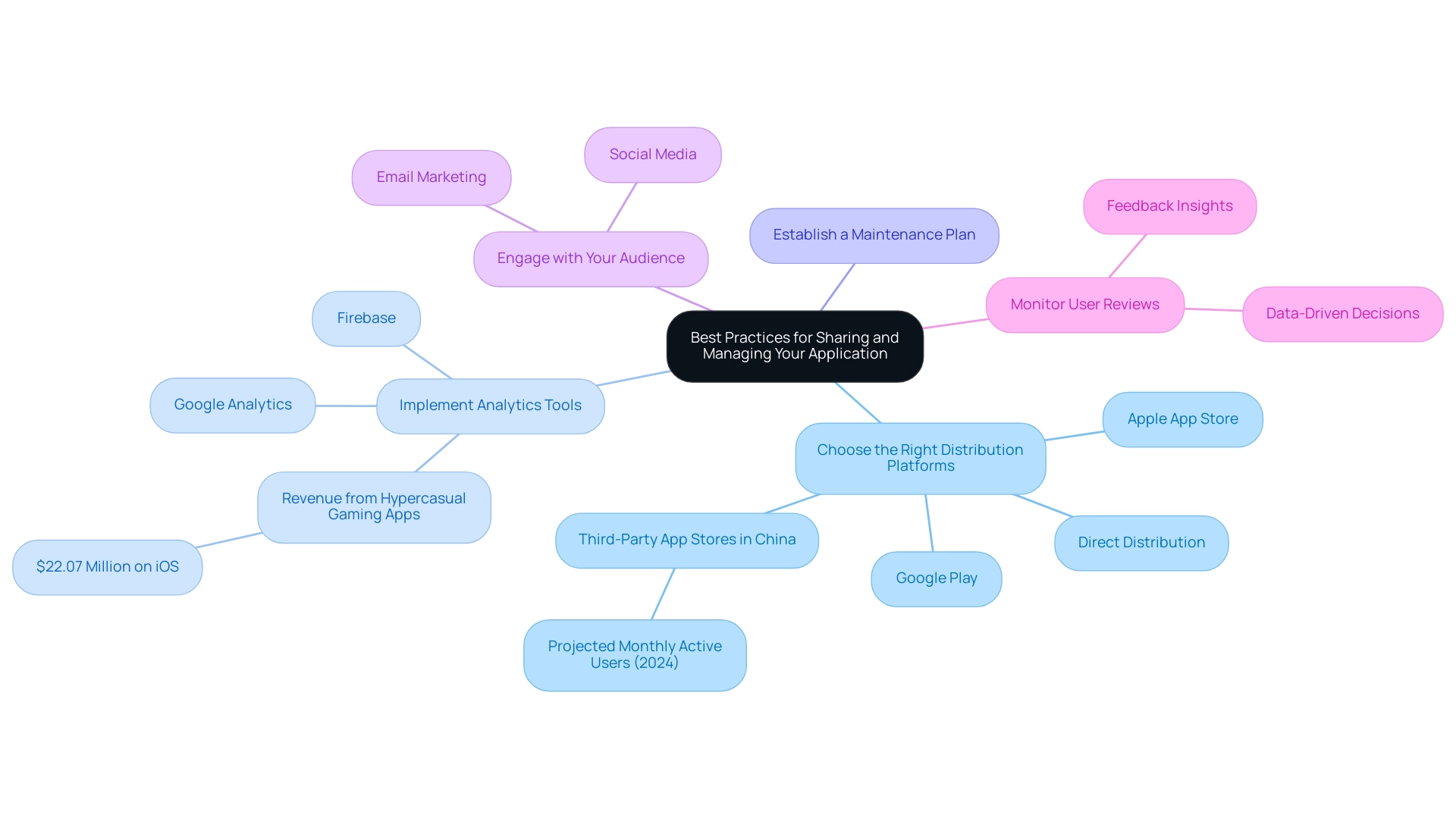 Each branch represents a best practice, detailing key strategies for effectively sharing and managing a mobile application.