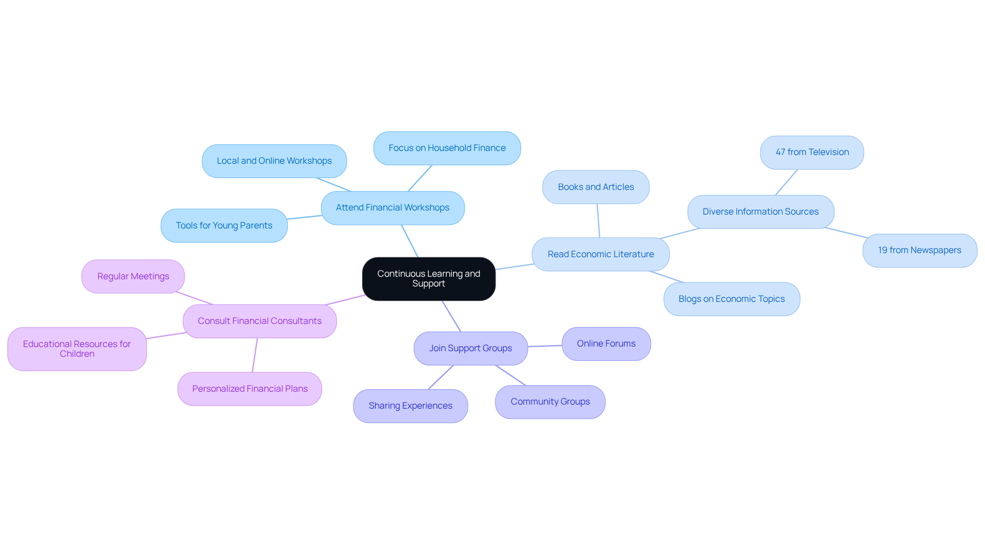 The central node represents the theme of continuous learning and support. Each branch shows a different strategy, with additional details found in the sub-branches. Explore these strategies to enhance your family's financial knowledge and well-being!