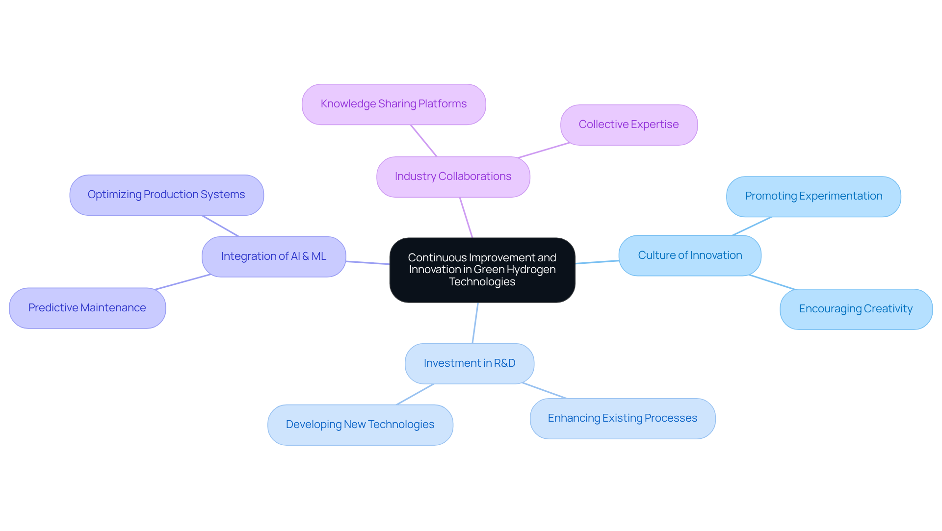 The central node represents the main theme, while the branches show different strategies and actions that contribute to fostering innovation in green hydrogen technologies.