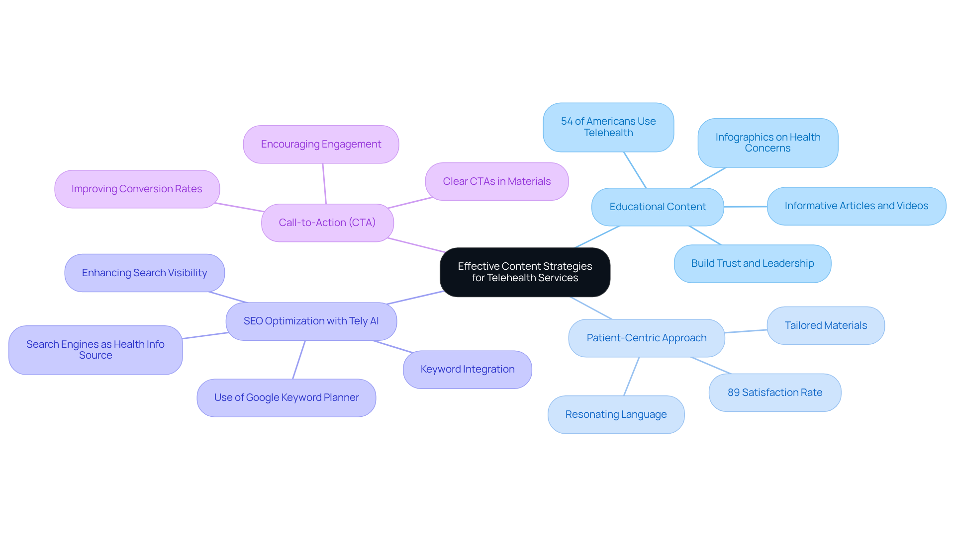 The central node represents the main topic, while the branches show different strategies to enhance content marketing. Each sub-branch provides specific practices or insights related to that strategy, helping you understand how to connect with patients effectively. The central node represents the main topic, while the branches show different strategies to enhance content marketing. Each sub-branch provides specific practices or insights related to that strategy, helping you understand how to connect with patients effectively.