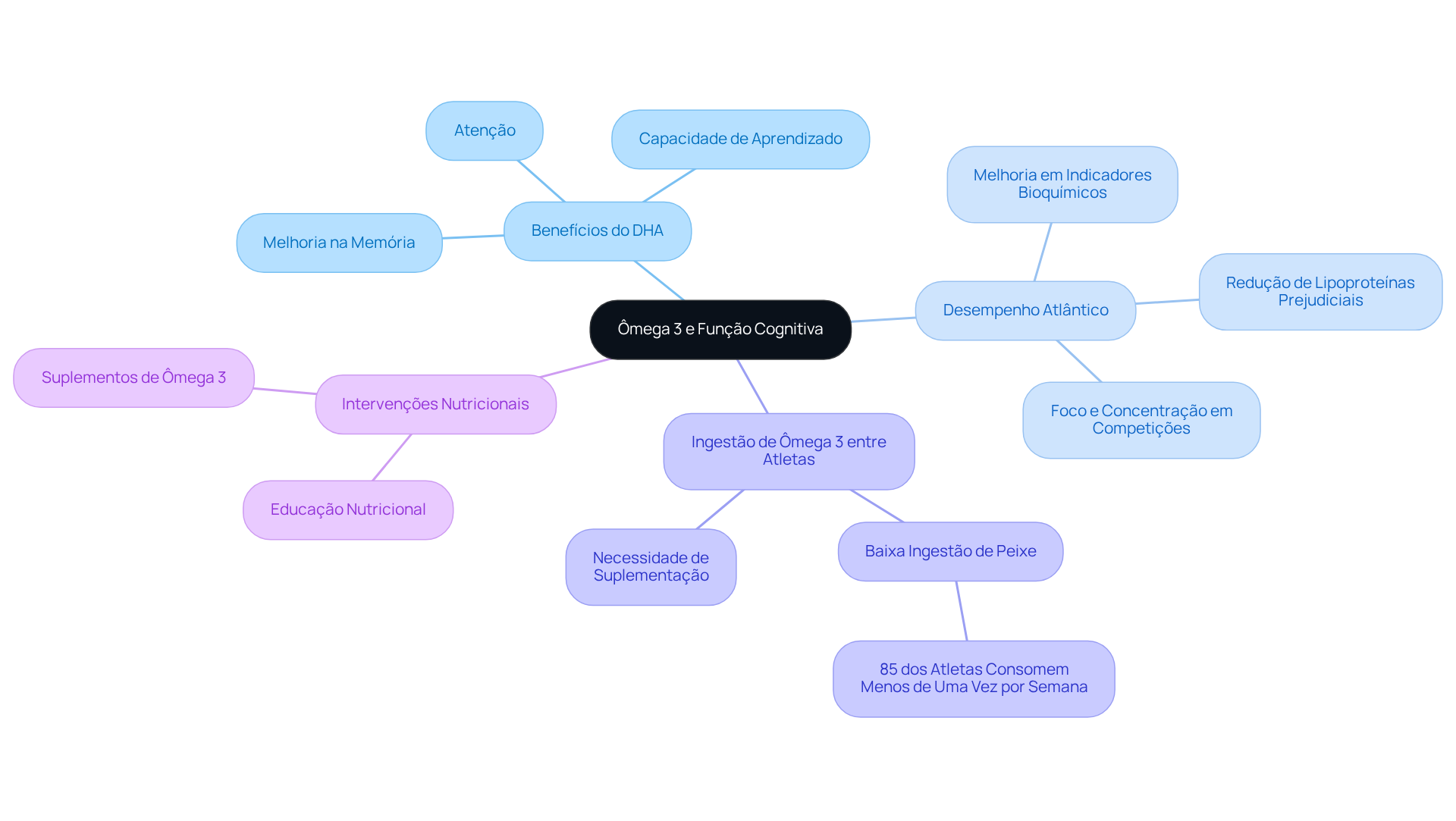 O nó central representa o tema principal, enquanto as ramificações mostram os benefícios, a situação atual da ingestão e as recomendações. Siga as ramificações para entender como cada aspecto se relaciona com a saúde mental e o desempenho atlético.