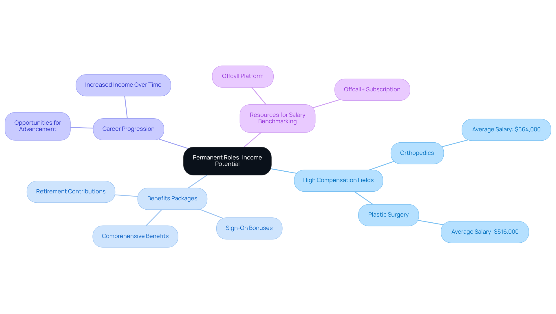 The central node represents the main focus on income potential, while branches show different factors that contribute to maximizing income in permanent roles. Each color-coded branch helps you see how various elements relate to the overall goal of enhancing financial stability.