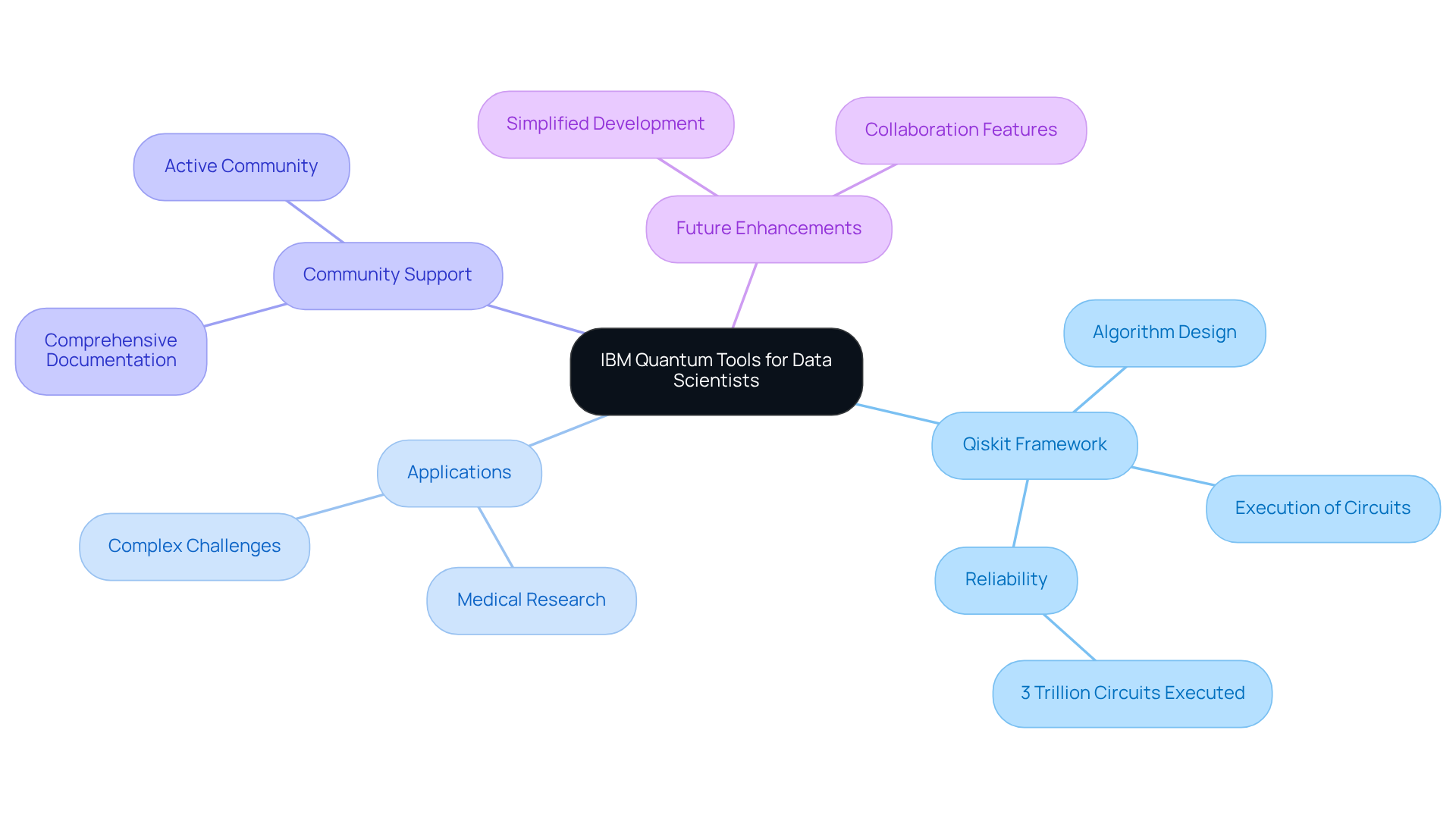 Start at the center with IBM Quantum, then explore the branches to see how Qiskit and other tools support data scientists in their work. Each branch represents a different aspect of the technology and its applications.