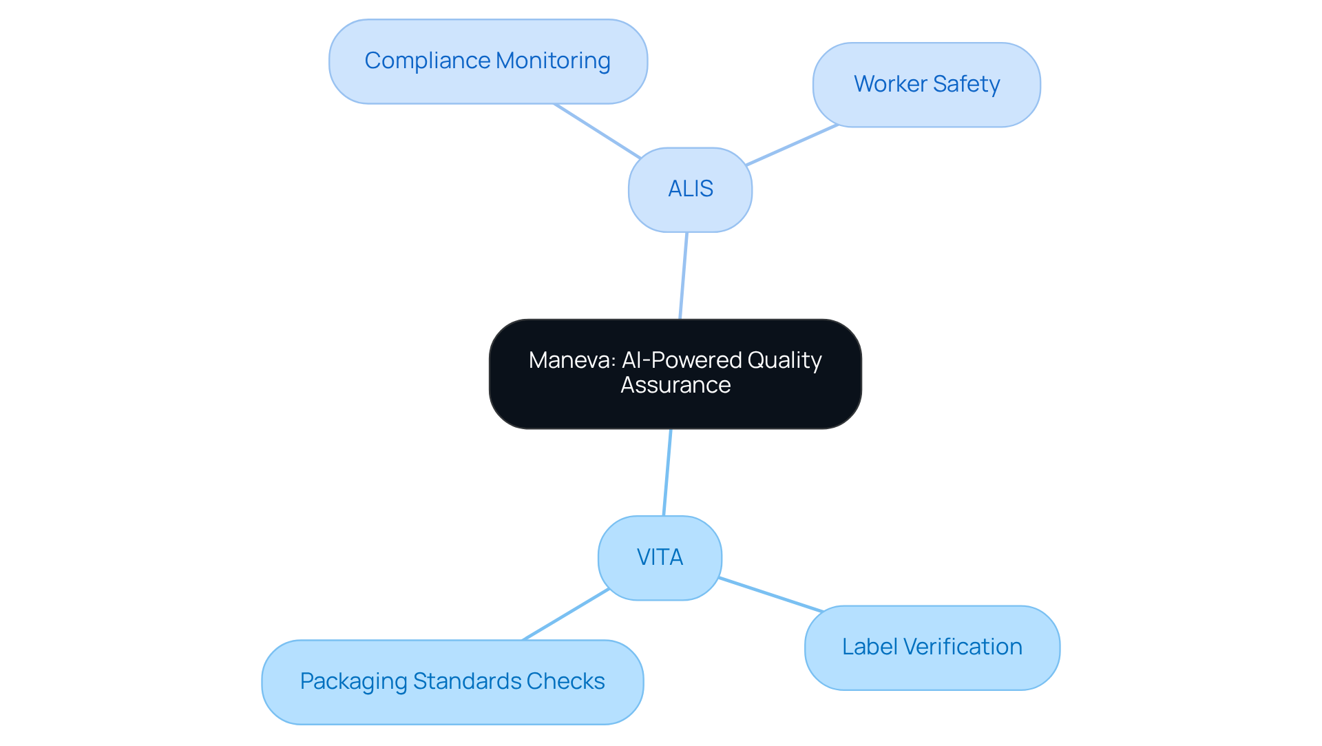The center represents Maneva's main offering, while the branches show its two key products and their specific functions. Each color-coded branch helps you see how these tools work together to improve quality assurance in food manufacturing.