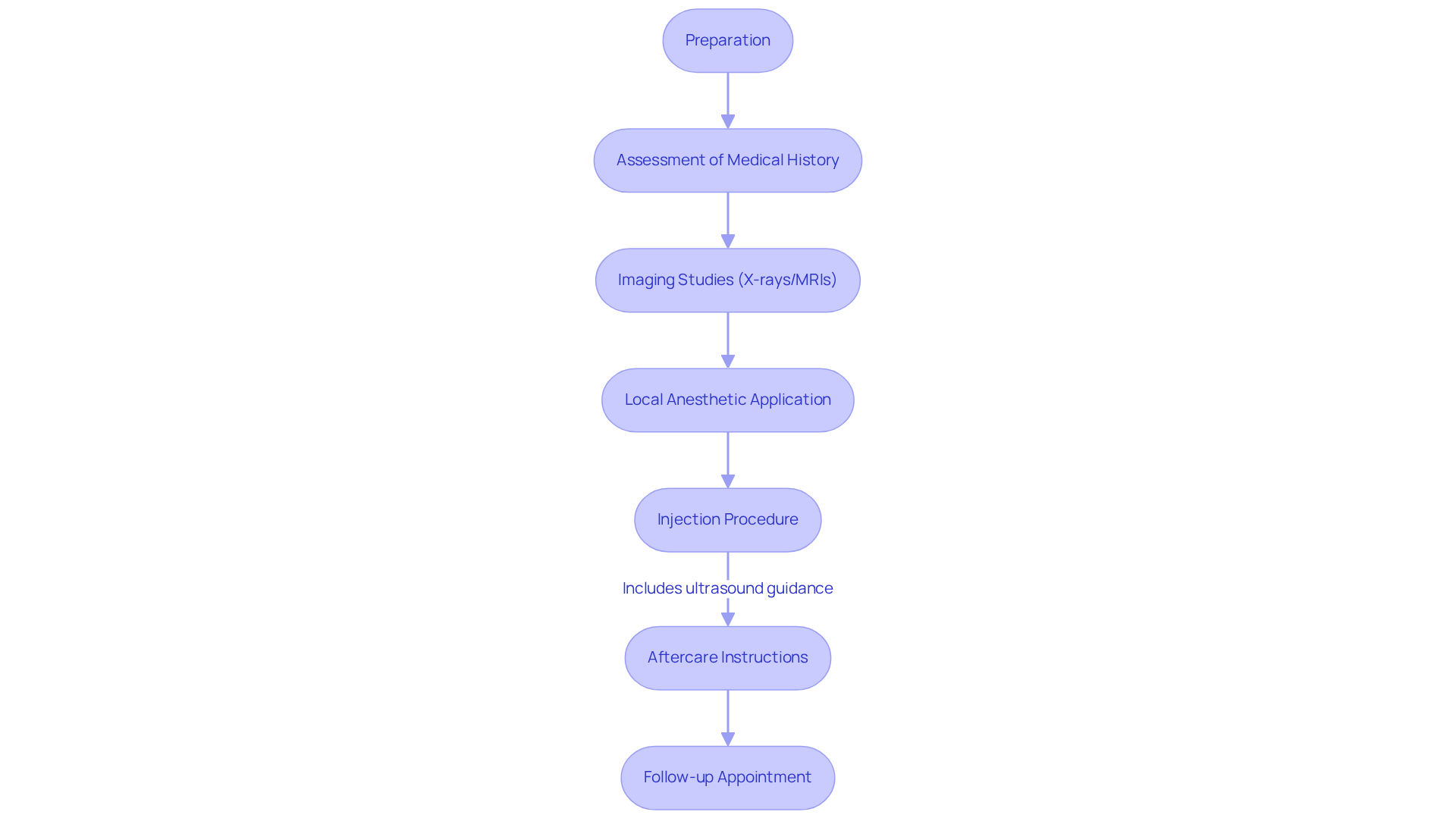 This flowchart guides you through the injection process for knee osteoarthritis. Each box represents a step, from preparation to aftercare, showing how each part connects to help you understand what to expect and how to care for yourself afterward. This flowchart guides you through the injection process for knee osteoarthritis. Each box represents a step, from preparation to aftercare, showing how each part connects to help you understand what to expect and how to care for yourself afterward.