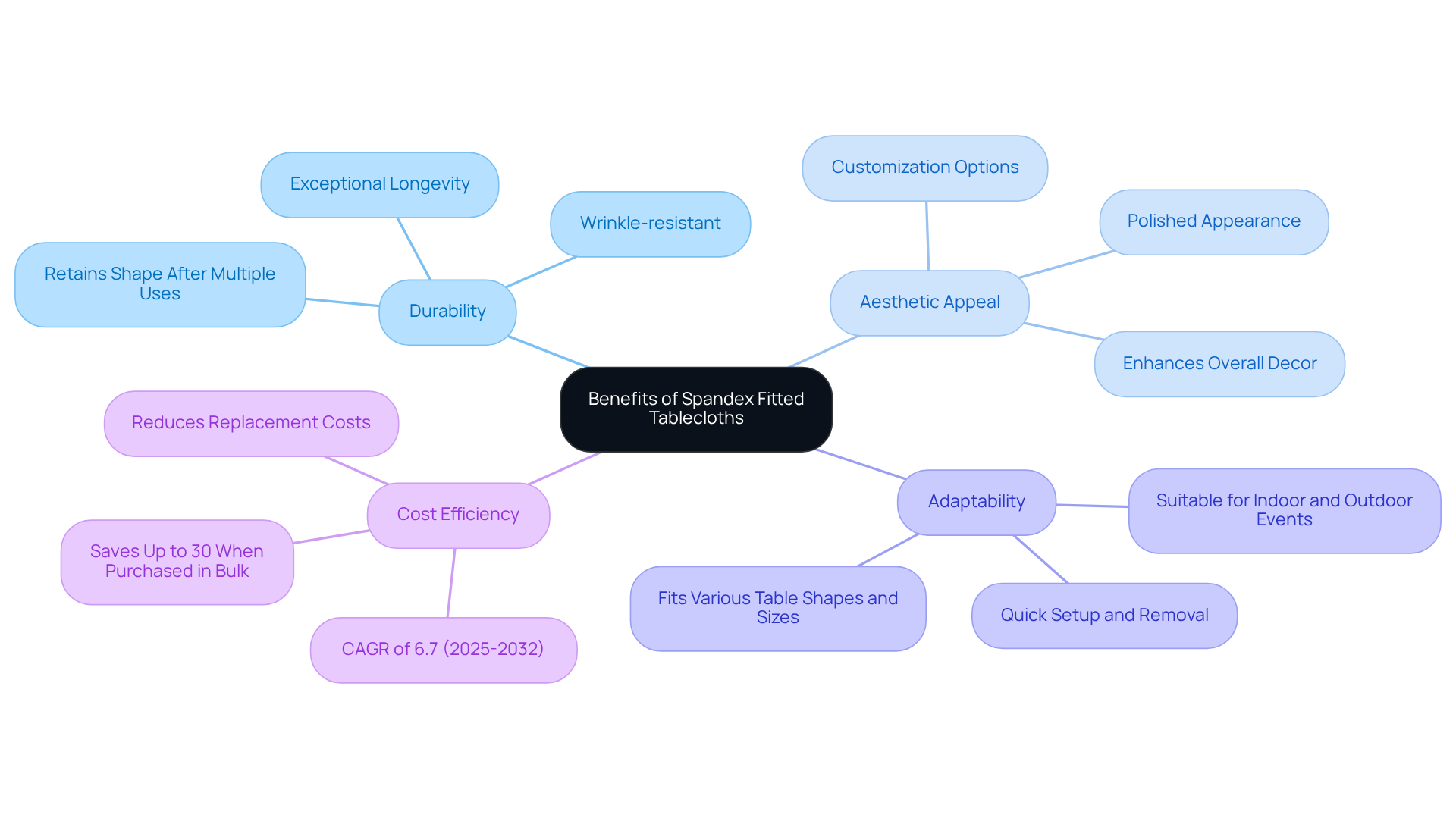 The central node represents the overall topic, while the branches show the main benefits. Each sub-branch provides more details about those benefits, making it easy to understand why spandex fitted tablecloths are a great choice for event organizers. The central node represents the overall topic, while the branches show the main benefits. Each sub-branch provides more details about those benefits, making it easy to understand why spandex fitted tablecloths are a great choice for event organizers.