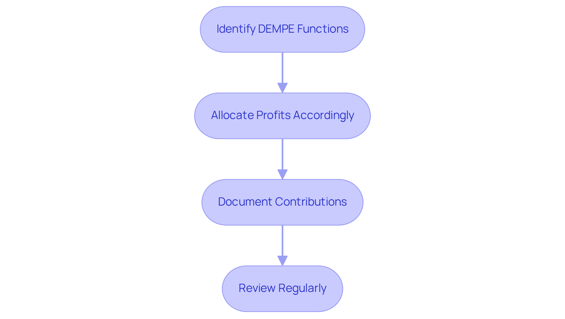 Each box represents a step in the DEMPE analysis process. Follow the arrows to see how each step leads to the next, helping organizations optimize their intangible asset management. Each box represents a step in the DEMPE analysis process. Follow the arrows to see how each step leads to the next, helping organizations optimize their intangible asset management.