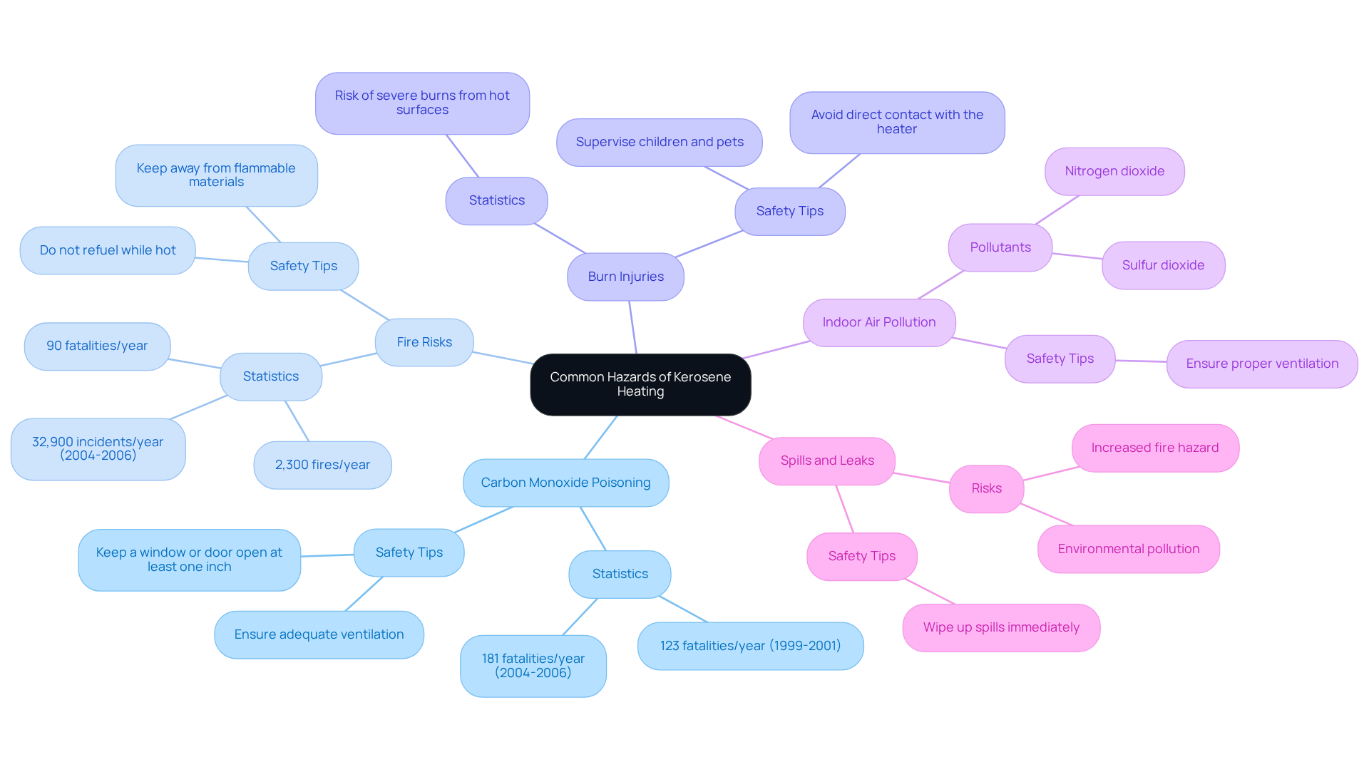 This mindmap illustrates the various hazards associated with kerosene heating. Each branch represents a specific hazard, and the sub-branches provide important details and statistics. Follow the branches to understand the risks and safety measures related to each hazard.