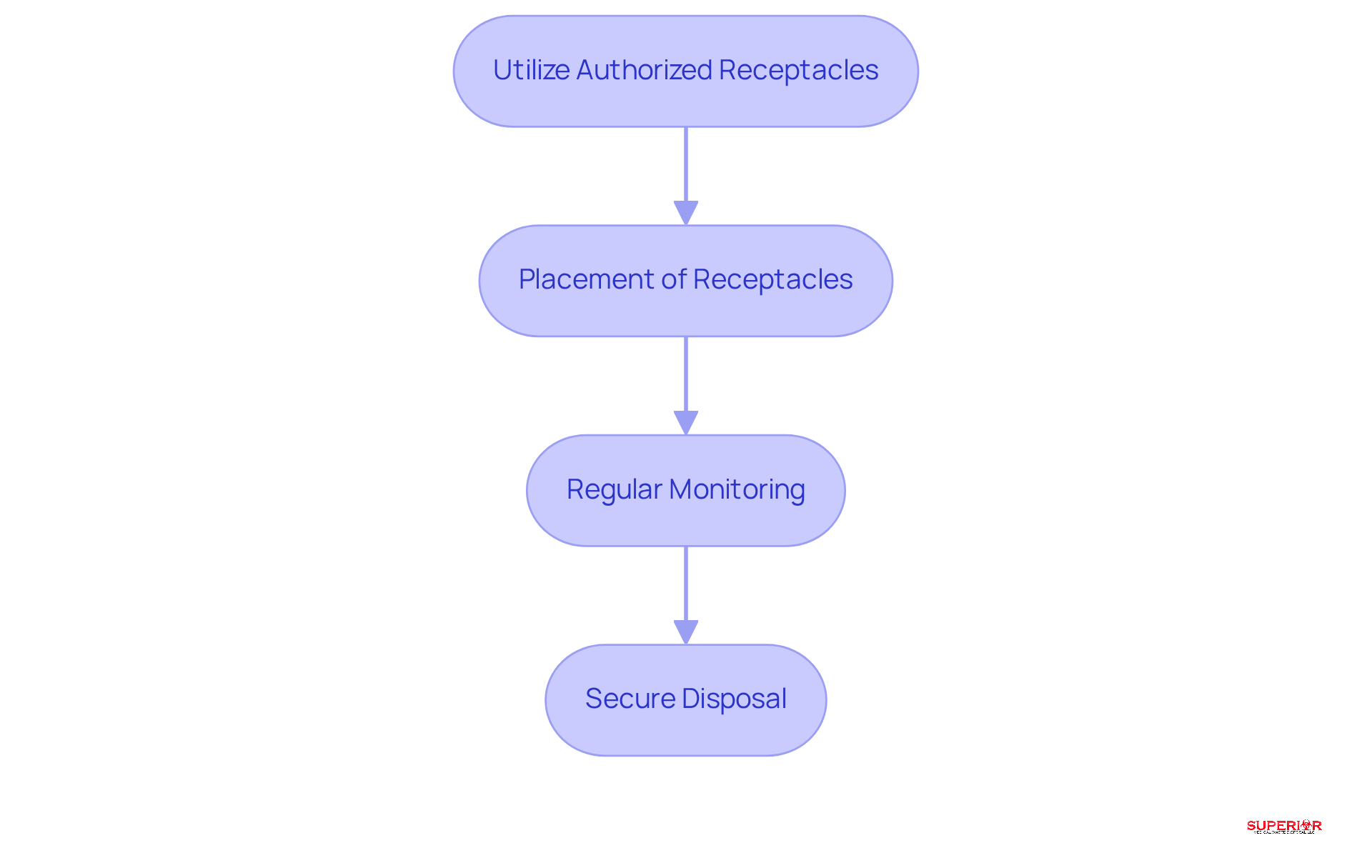 Each box represents a step in the disposal process. Follow the arrows to see how to safely manage sharps from use to disposal, ensuring safety for everyone involved. Each box represents a step in the disposal process. Follow the arrows to see how to safely manage sharps from use to disposal, ensuring safety for everyone involved.