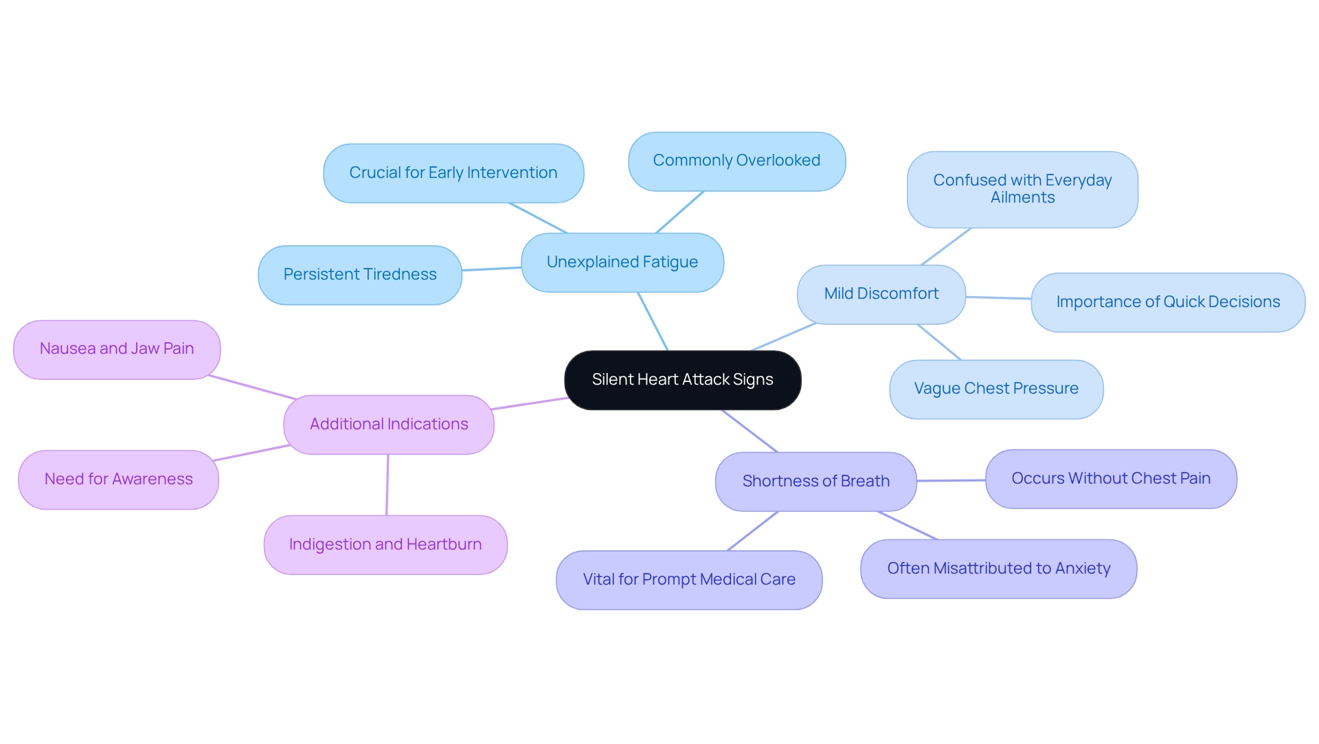 The central node represents the main topic, while the branches show different symptoms. Each symptom is connected to its description, helping you understand what to look out for.