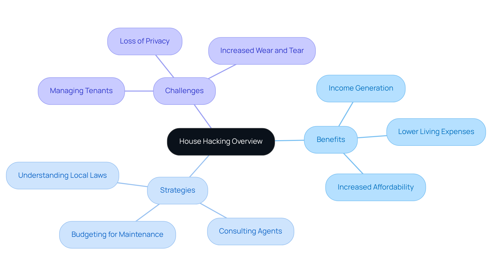 The central node represents the main concept of house hacking. Each branch shows different aspects: benefits, strategies for success, and potential challenges. Follow the branches to explore how house hacking can make homeownership more affordable and what to consider before diving in.