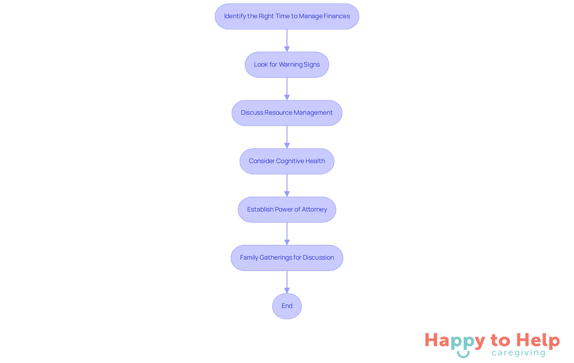 Follow the arrows to see the steps you should take when managing finances for your elderly parents. Each step helps ensure that you are prepared to support them effectively.