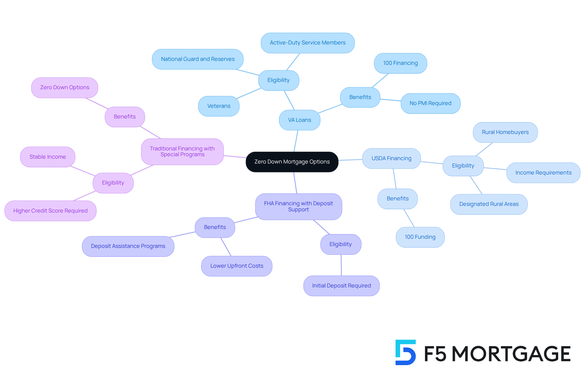 At the center is the main topic of zero down mortgage options. Each branch represents a different type of loan, and the sub-branches provide important details on eligibility and benefits for potential homebuyers.