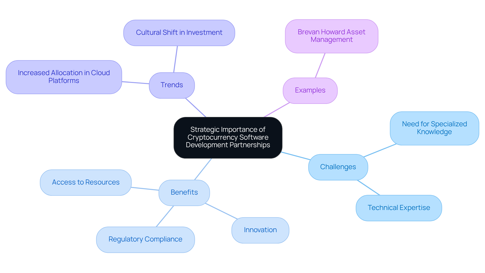 The central node represents the main topic, while branches show related challenges, benefits, trends, and examples. Each color-coded branch helps you see how these ideas connect to the overall theme.