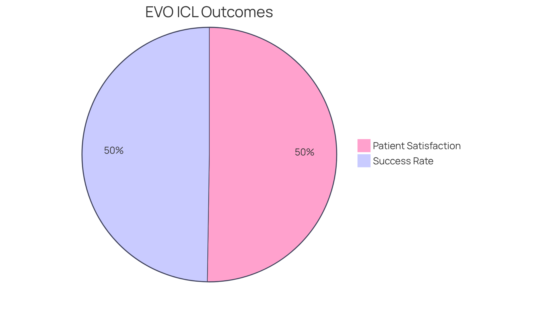 This pie chart shows how successful EVO ICL surgery is and how satisfied patients are after the procedure. The blue segment represents the 98% success rate, while the green segment shows that 99% of patients are happy with their vision after surgery. This pie chart shows how successful EVO ICL surgery is and how satisfied patients are after the procedure. The blue segment represents the 98% success rate, while the green segment shows that 99% of patients are happy with their vision after surgery.