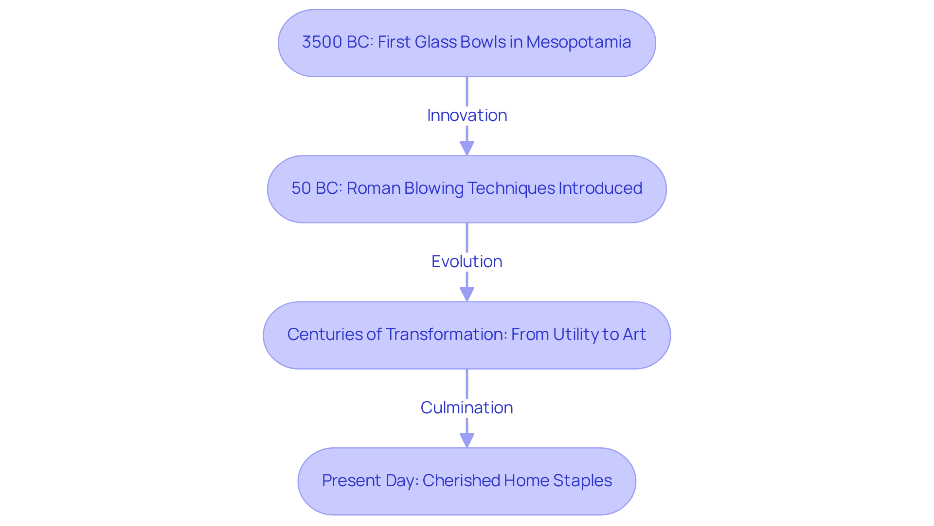 Each box represents a key moment in the history of glass bowls. Follow the arrows to see how each innovation and change has shaped the glass bowls we know today. Each box represents a key moment in the history of glass bowls. Follow the arrows to see how each innovation and change has shaped the glass bowls we know today.