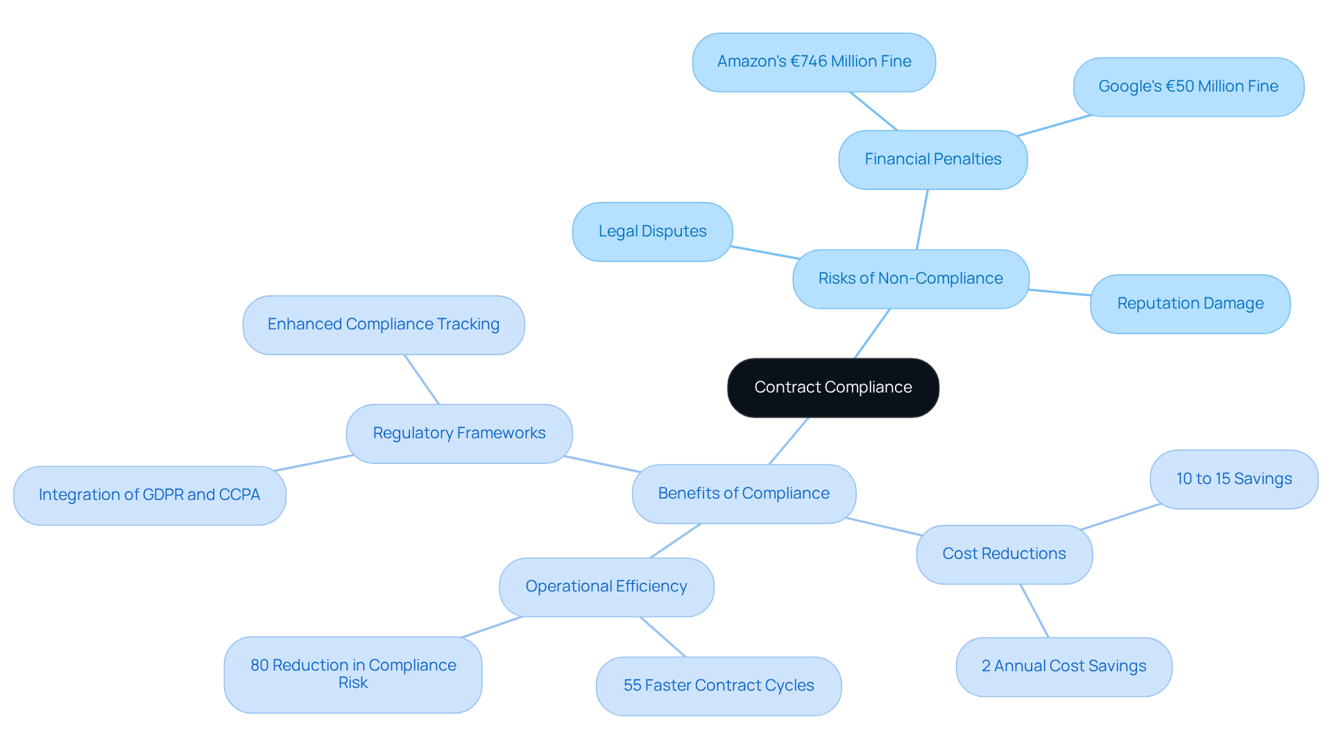 The central node represents the main topic of contract compliance. The branches show the risks of not complying and the benefits of adhering to regulations, helping you see how they relate to each other.