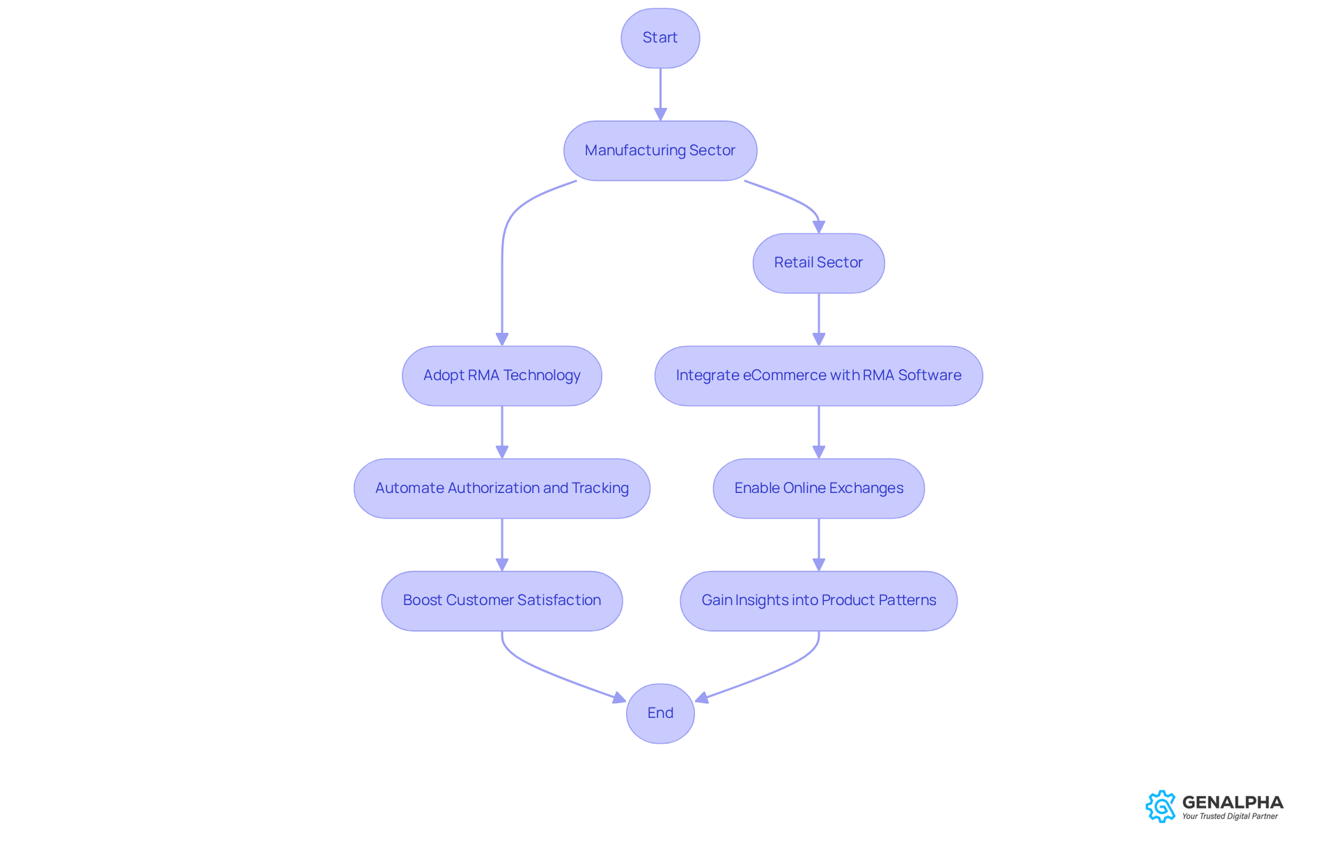 This flowchart illustrates how two companies implemented RMA software to improve their return processes. Follow the arrows to see the steps they took and the benefits they achieved, making returns easier for their customers. This flowchart illustrates how two companies implemented RMA software to improve their return processes. Follow the arrows to see the steps they took and the benefits they achieved, making returns easier for their customers.