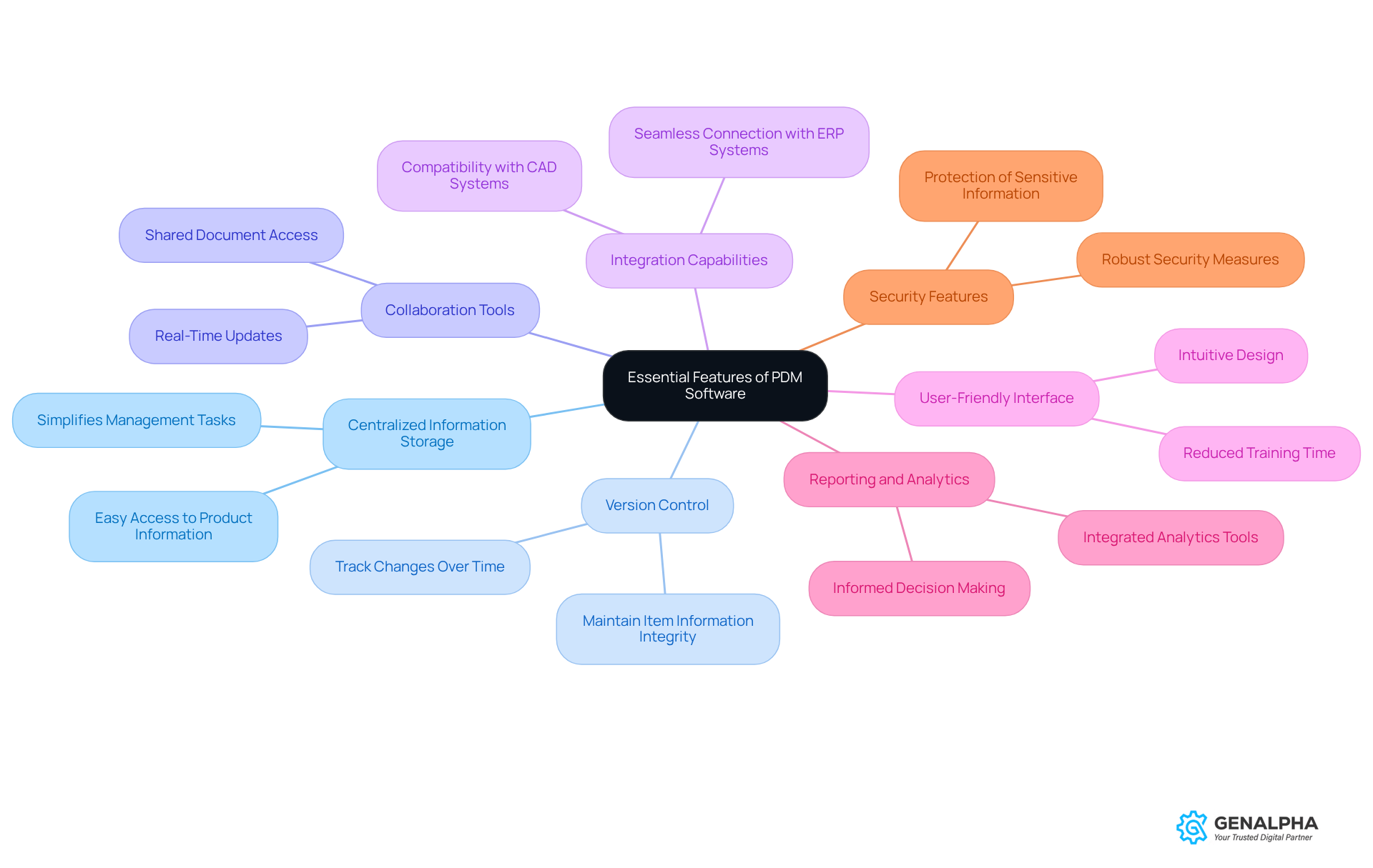 The central node represents the main topic, while each branch represents a key feature of PDM software. Explore the branches to understand what each feature entails and how it contributes to effective product management. The central node represents the main topic, while each branch represents a key feature of PDM software. Explore the branches to understand what each feature entails and how it contributes to effective product management.