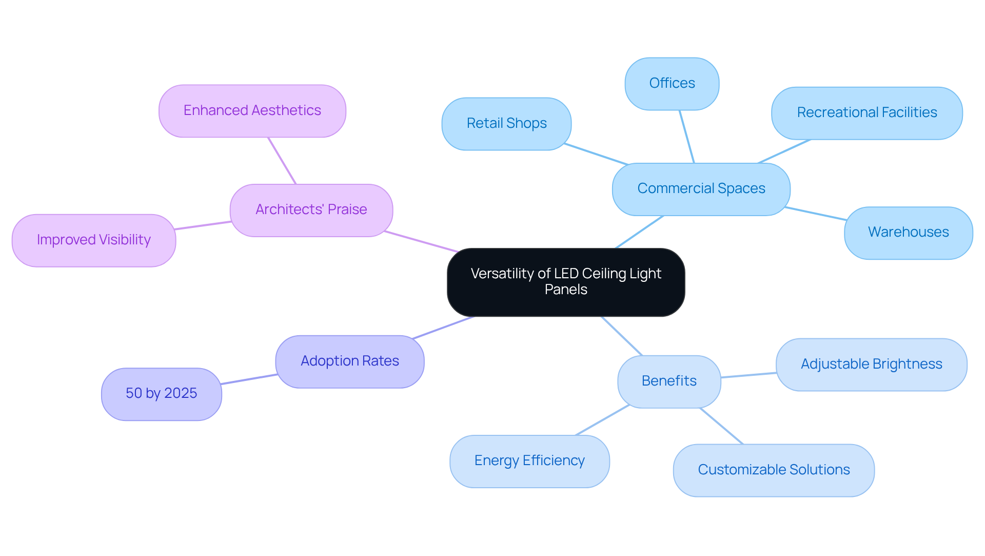 The central node represents the main topic, while the branches show different aspects of LED ceiling lights, including where they can be used, their benefits, and the growing trend in adoption. Each color-coded branch helps you easily identify related ideas. The central node represents the main topic, while the branches show different aspects of LED ceiling lights, including where they can be used, their benefits, and the growing trend in adoption. Each color-coded branch helps you easily identify related ideas.