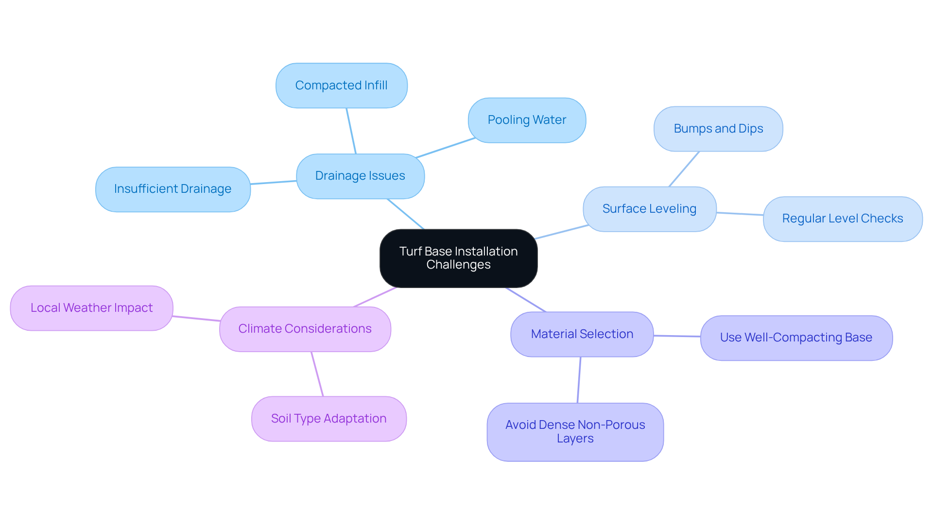 The central node represents the overall topic, while the branches show different challenges and considerations. Each sub-branch provides specific details or solutions related to the main challenge, helping you understand the complexities involved in turf installation.