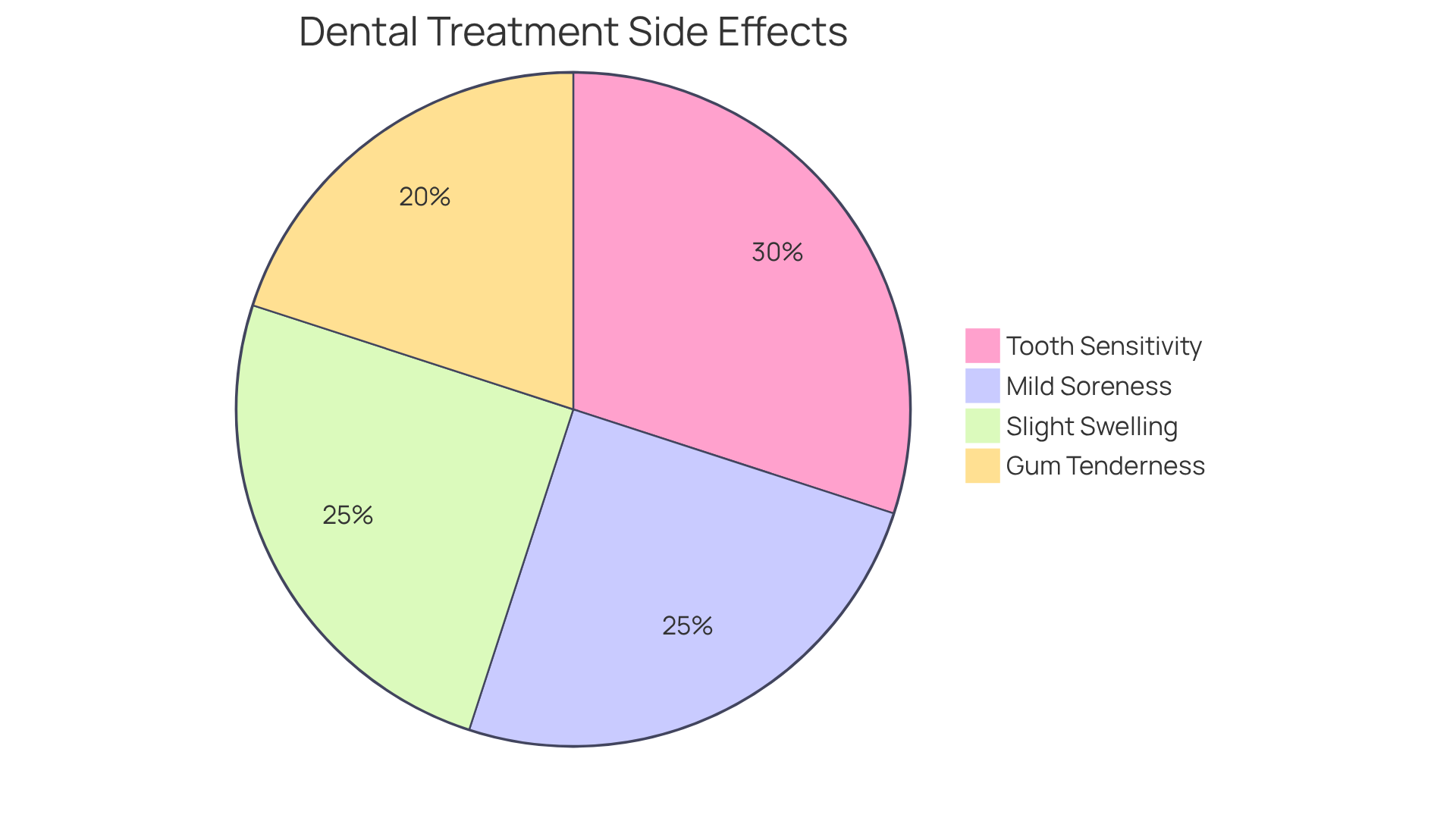 Each slice of the pie shows a common side effect experienced by patients after dental treatments. The size of each slice indicates how prevalent that side effect is among patients - the larger the slice, the more common the side effect.