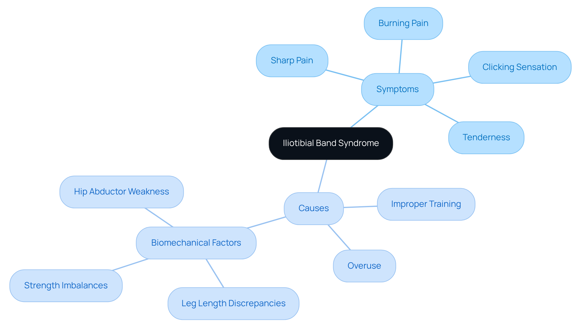 The center shows the condition, while the branches illustrate the symptoms and causes. Each symptom and cause is connected to help you see how they relate to the syndrome.