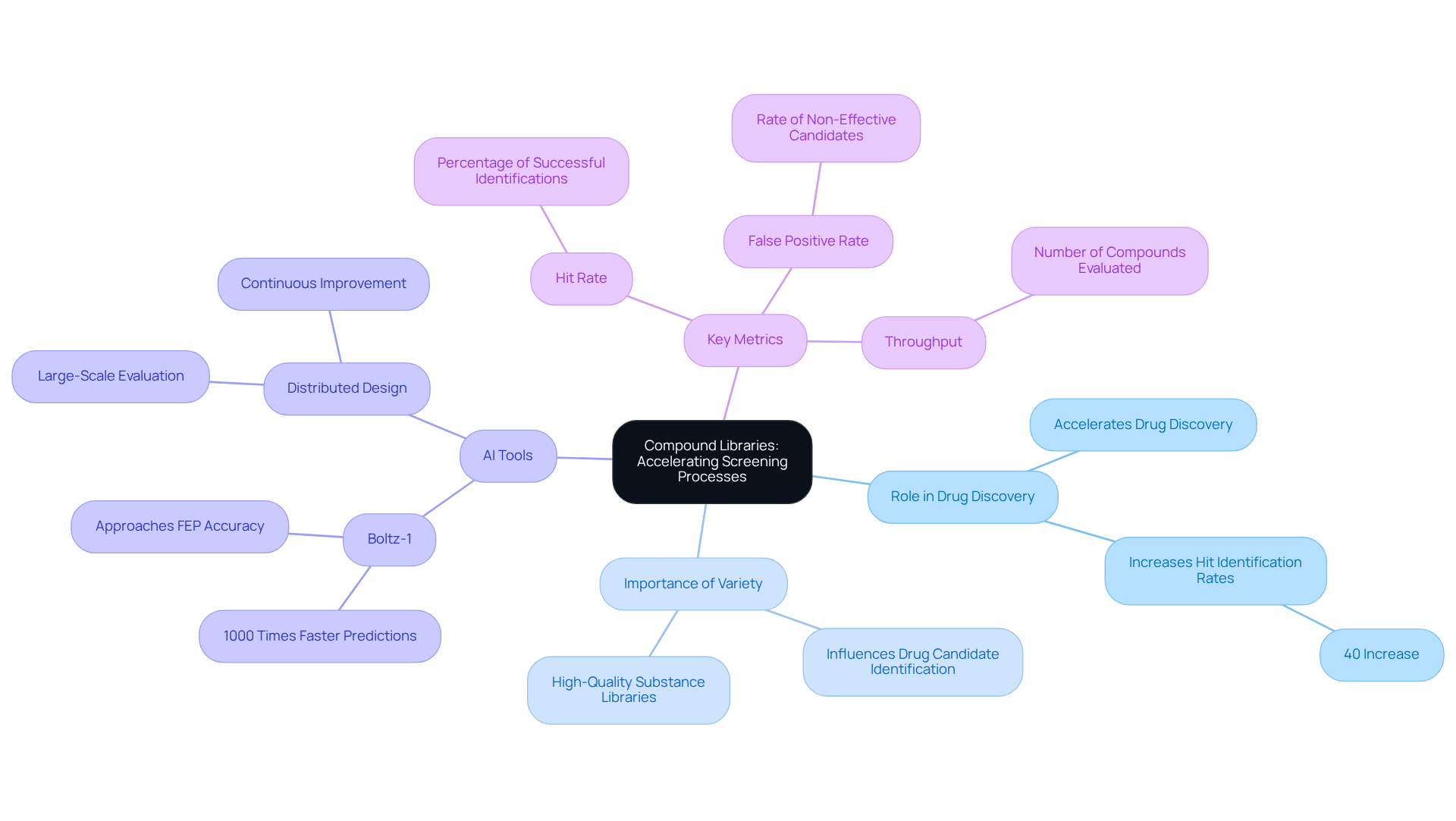 The center represents the main topic of compound libraries. Each branch shows related concepts, and the sub-branches detail important metrics that help evaluate the effectiveness of drug screening processes.