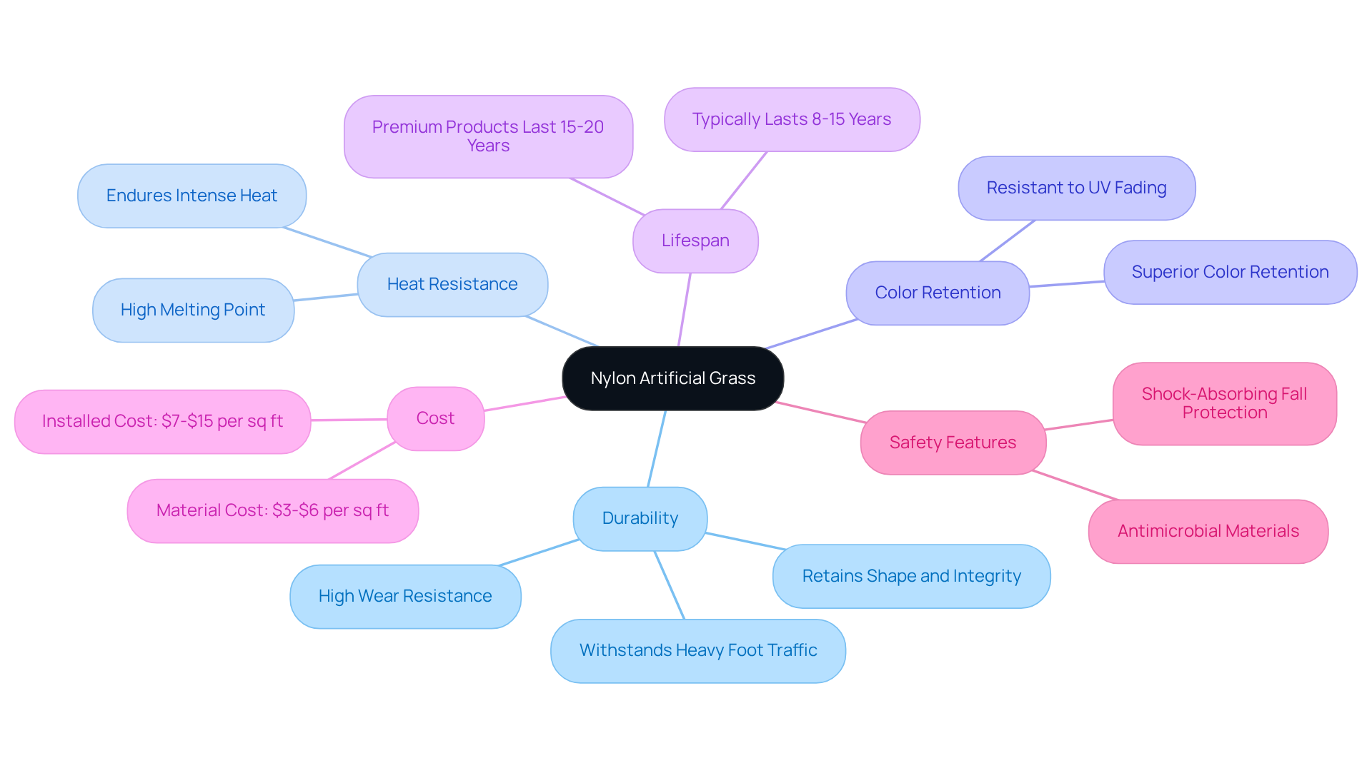 The center represents nylon artificial grass, and the branches show its key properties. Each sub-branch provides more details about the benefits, making it easy to understand why this material is a great choice for lawns.