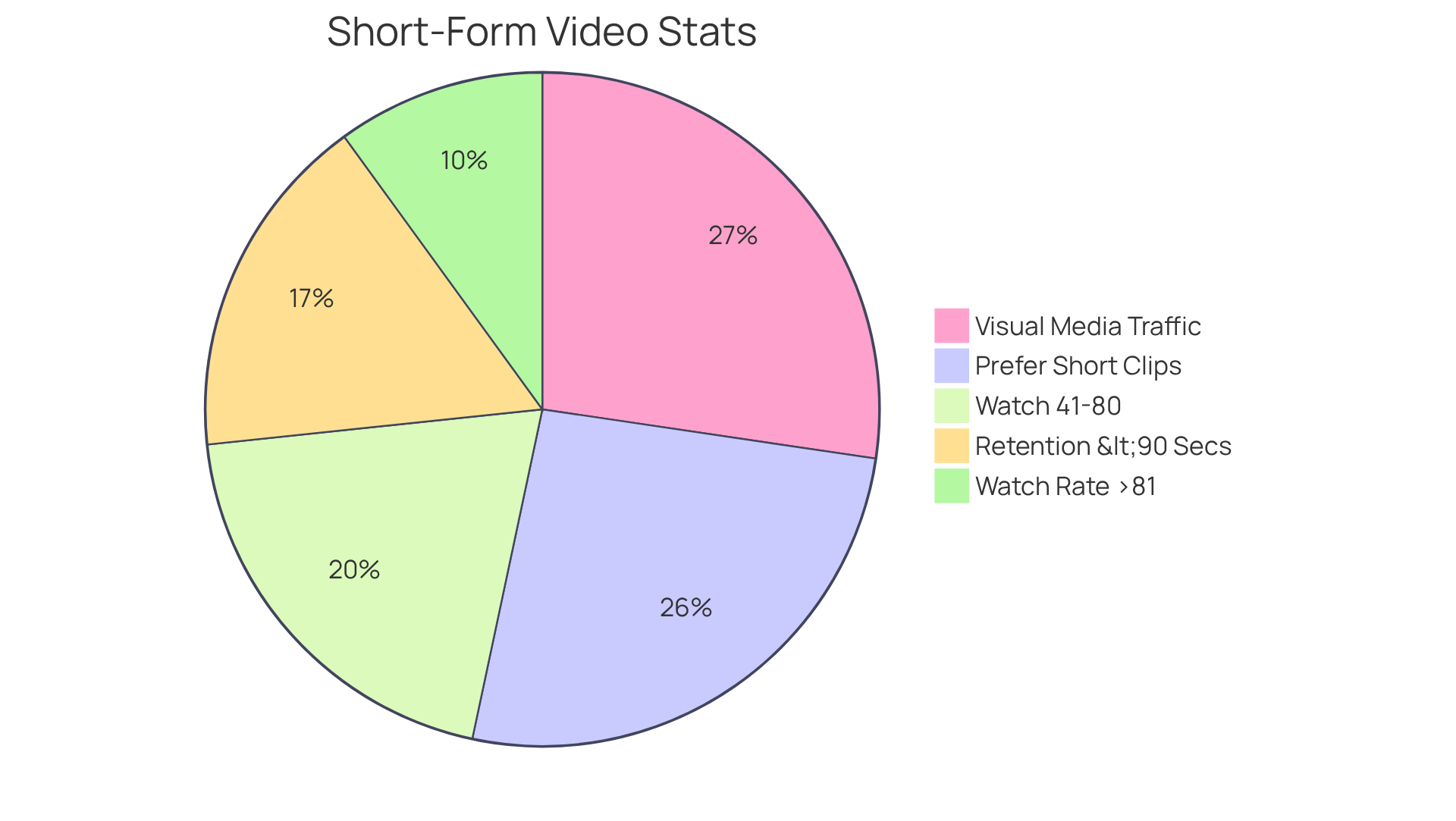 Each segment of the pie shows a different statistic about viewer preferences and engagement with video content. The larger the segment, the more significant that statistic is in understanding how audiences interact with short-form videos.