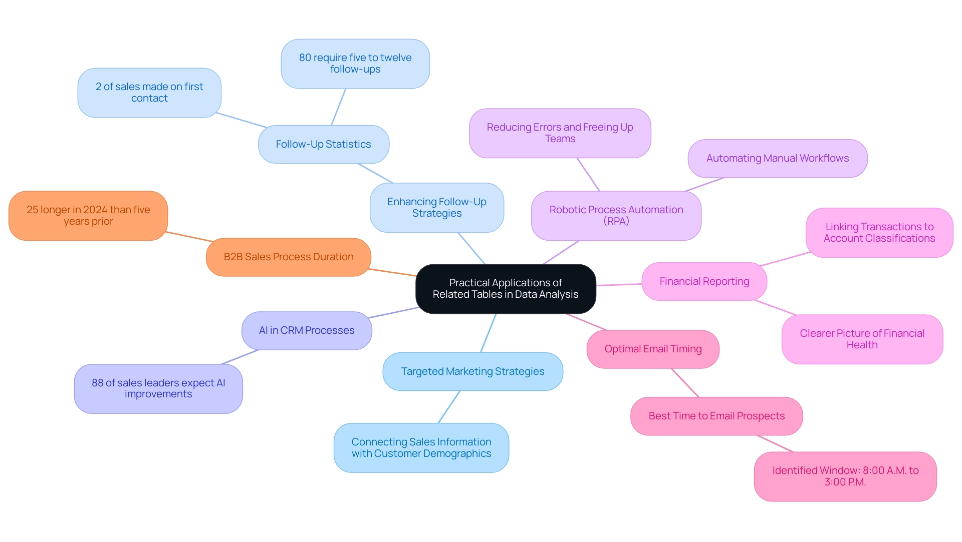 The central node represents the overall theme, with branches indicating specific applications and their related insights.