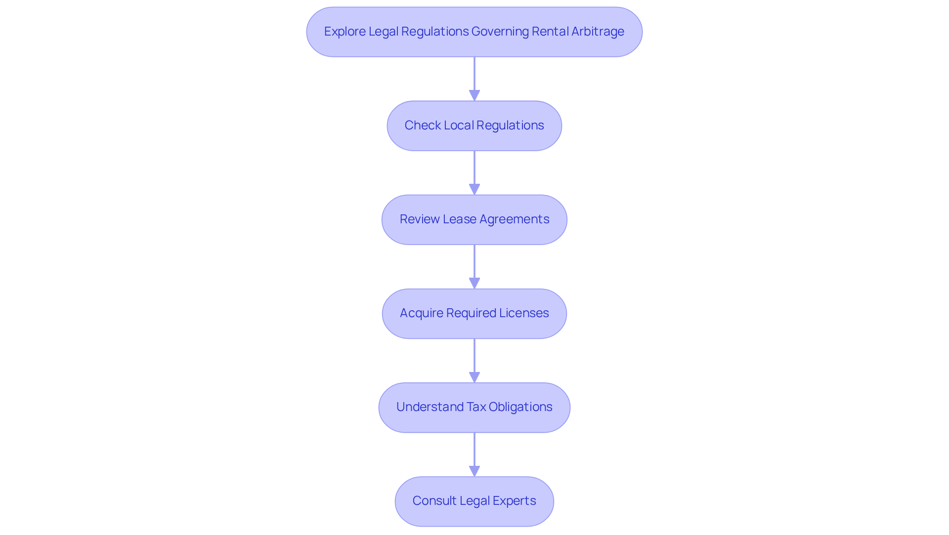This flowchart outlines the essential steps to ensure compliance with legal regulations in rental arbitrage. Follow the arrows from the top to the bottom to see the order of actions you need to take, starting from checking local regulations to consulting legal experts.