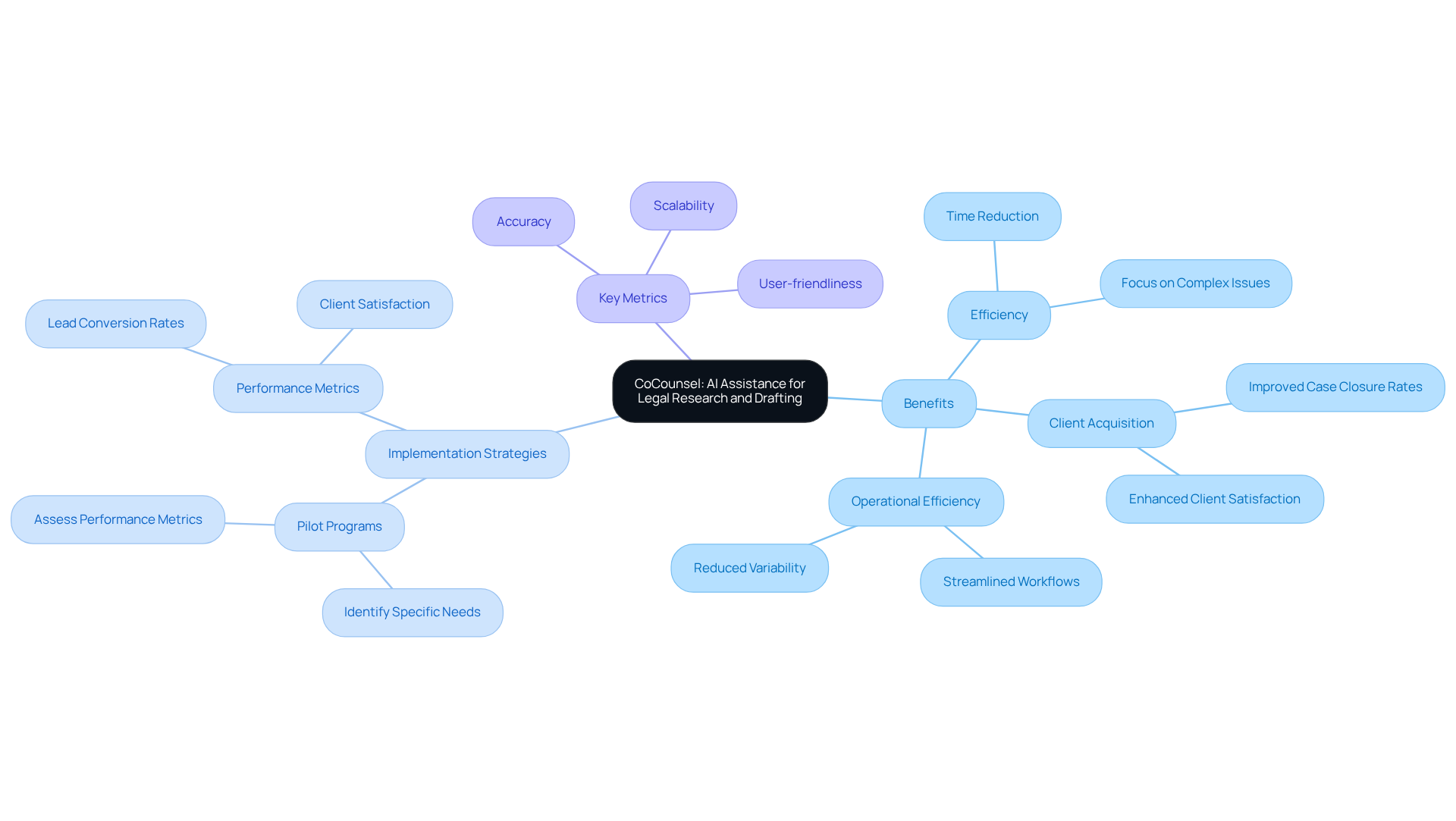 The center represents the main topic of AI assistance, with branches showing the benefits, strategies for implementation, and important metrics to consider. Each branch helps you understand how these elements connect and contribute to modern legal practices. The center represents the main topic of AI assistance, with branches showing the benefits, strategies for implementation, and important metrics to consider. Each branch helps you understand how these elements connect and contribute to modern legal practices.