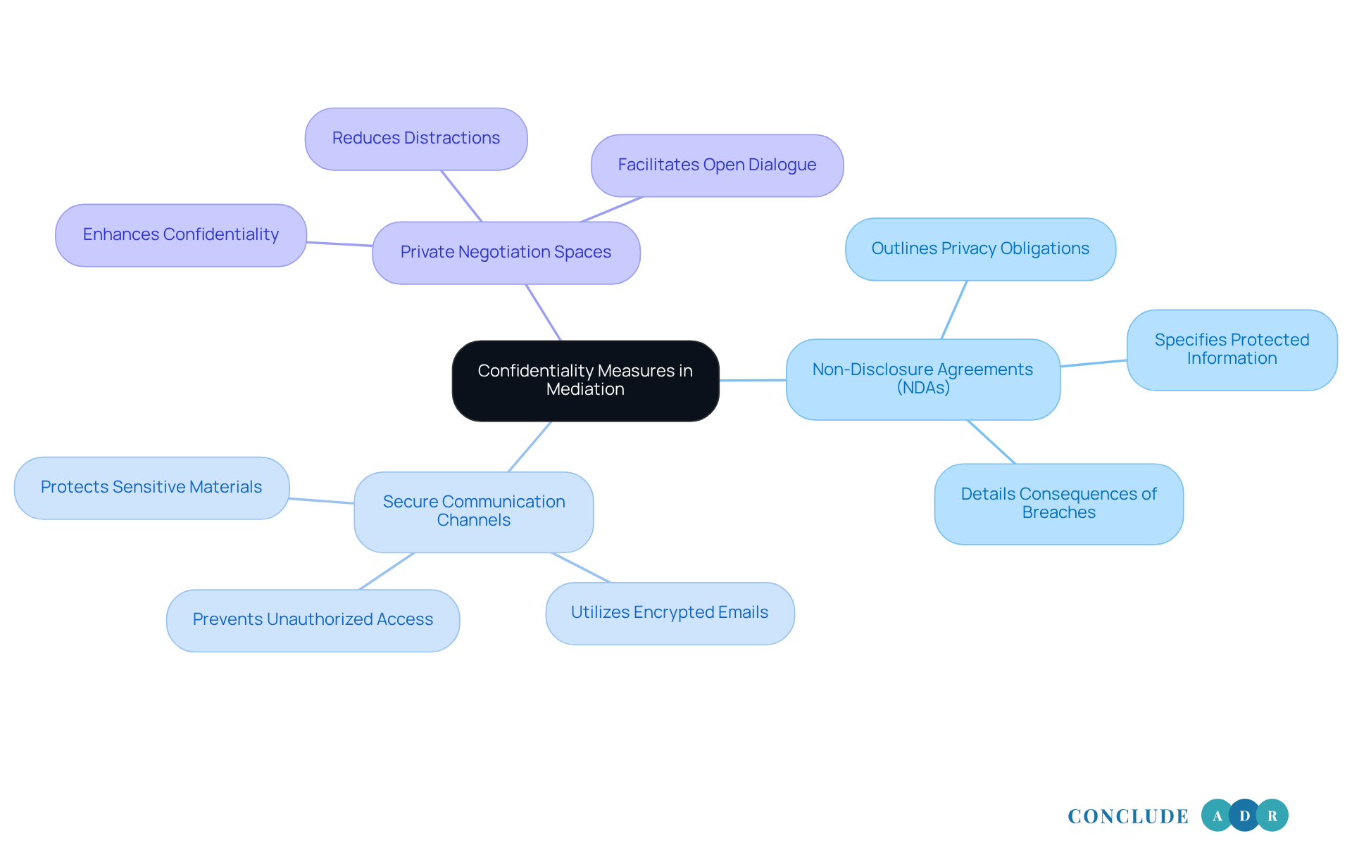 The central node represents the main theme of confidentiality in mediation. Each branch shows a strategy to maintain privacy, with further details on how each strategy contributes to a secure negotiation environment.