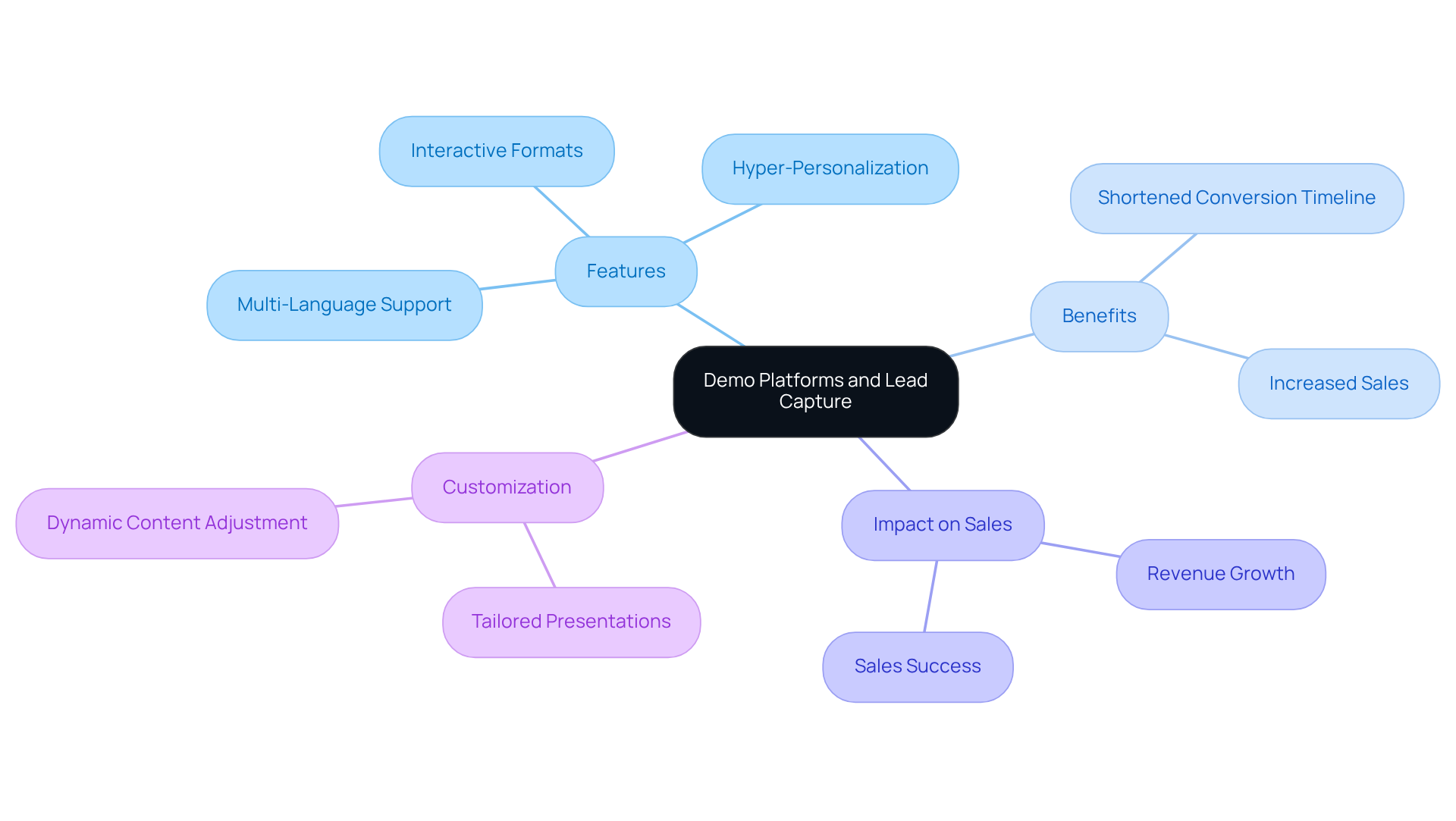This mindmap illustrates how demo platforms connect to lead capture and sales strategies. Start at the center with the main topic, then explore the branches to see features, benefits, and their overall impact on sales.