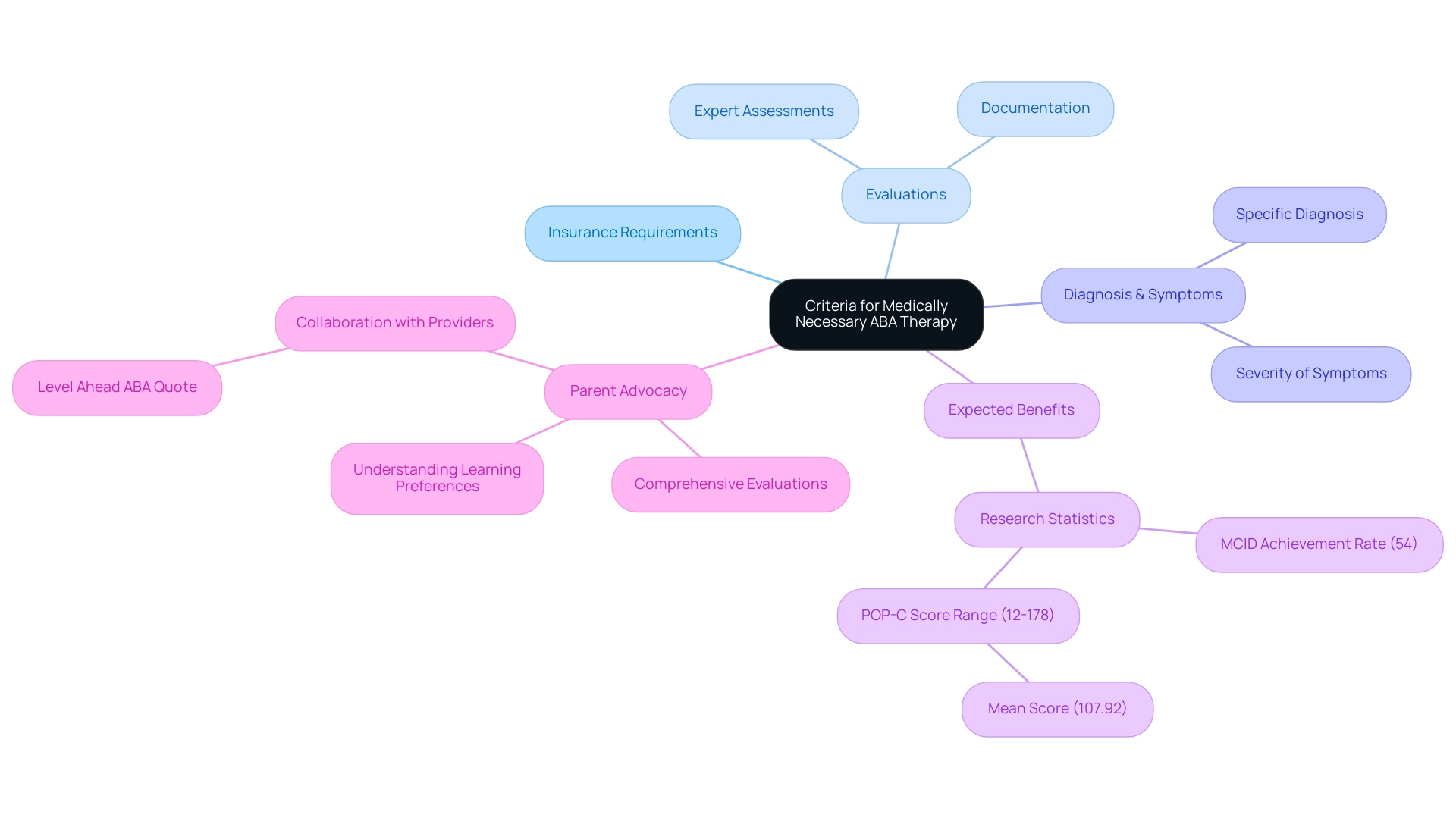 The central node represents the overall criteria for ABA therapy, with branches indicating key components such as insurance requirements, evaluations, diagnosis, expected benefits, and parent advocacy.