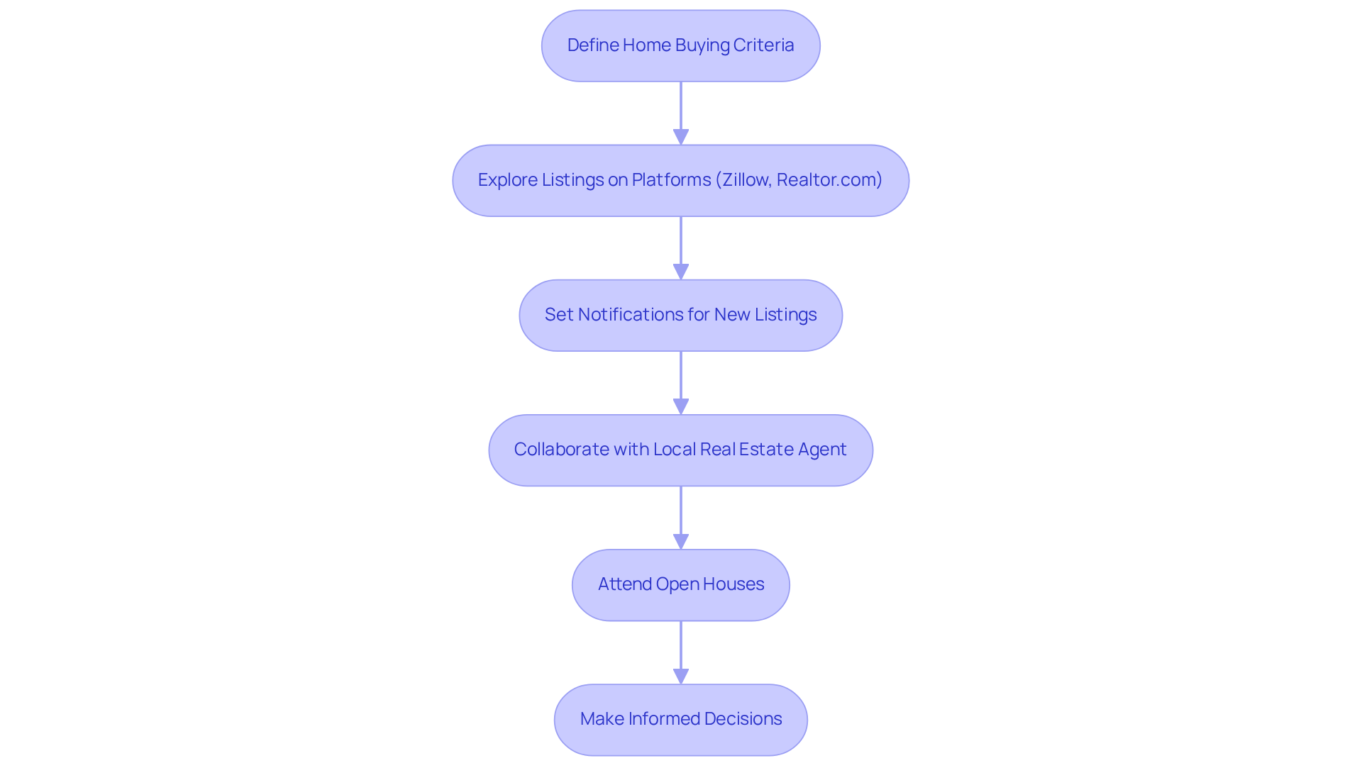 Follow the arrows to see the steps in your home buying journey. Each box represents an action you should take, starting from defining what you want in a home to making informed decisions about your purchase.