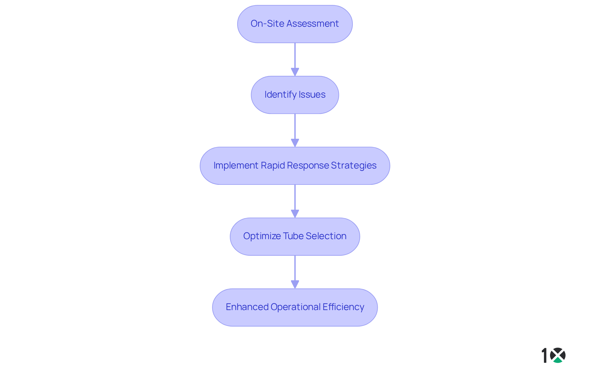 Follow the arrows to see how the Hose Doctor service works - starting from assessments to implementing solutions that enhance efficiency and reduce downtime. Follow the arrows to see how the Hose Doctor service works - starting from assessments to implementing solutions that enhance efficiency and reduce downtime.