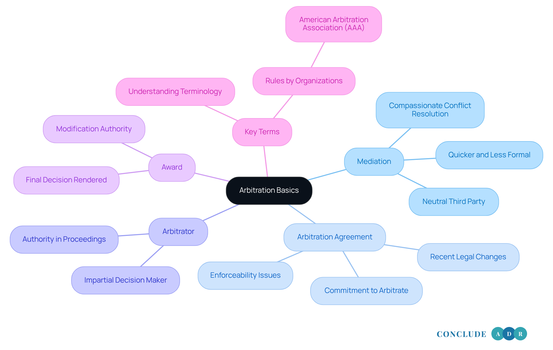 The center represents the main topic of arbitration basics. Each branch shows a key concept related to arbitration, and the sub-branches provide additional details or definitions. This layout helps you understand how everything connects. The center represents the main topic of arbitration basics. Each branch shows a key concept related to arbitration, and the sub-branches provide additional details or definitions. This layout helps you understand how everything connects.